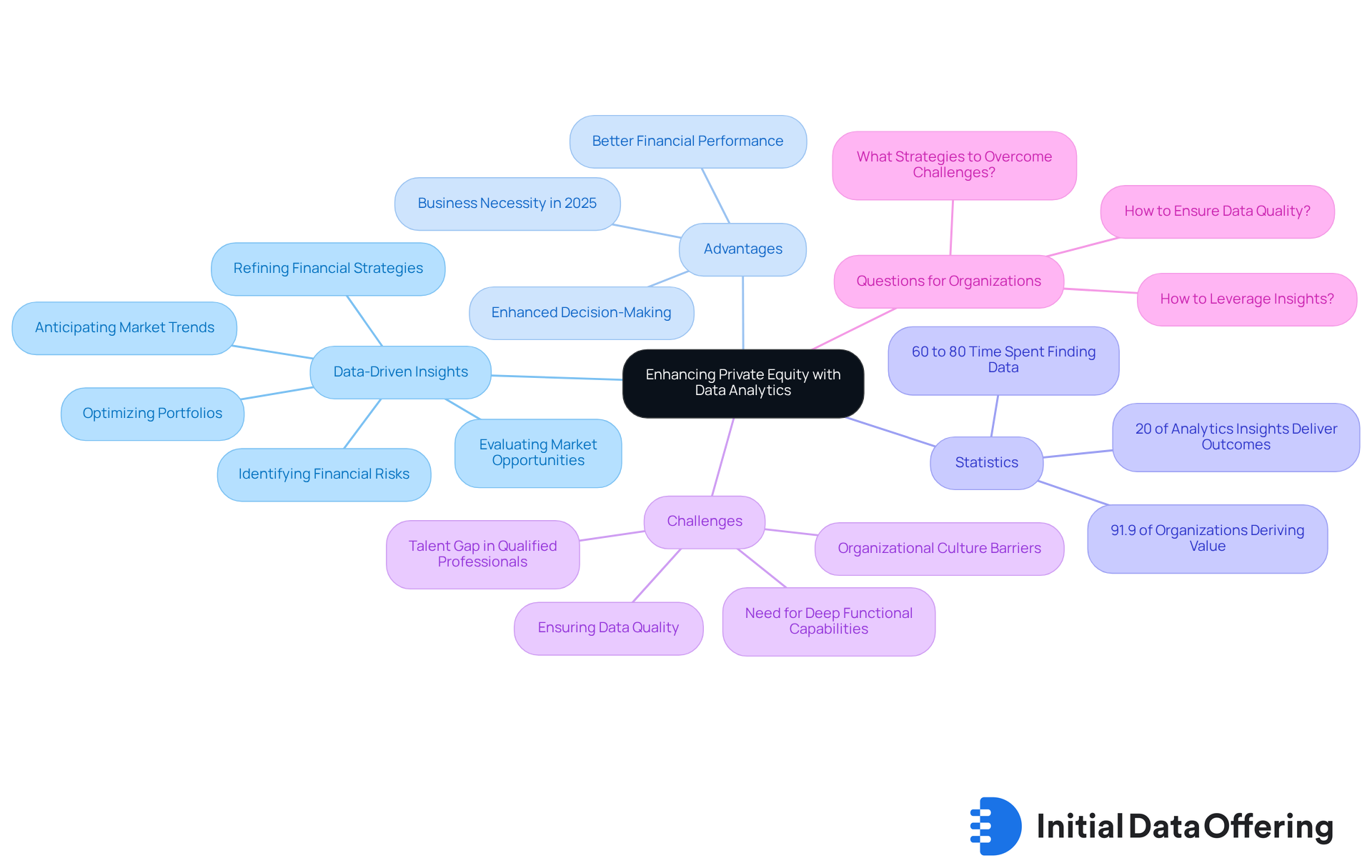 The central node represents the main theme, while branches show different aspects of how data analytics can improve private equity. Each color-coded branch helps you navigate through the advantages, statistics, and challenges associated with this approach. The central node represents the main theme, while branches show different aspects of how data analytics can improve private equity. Each color-coded branch helps you navigate through the advantages, statistics, and challenges associated with this approach.