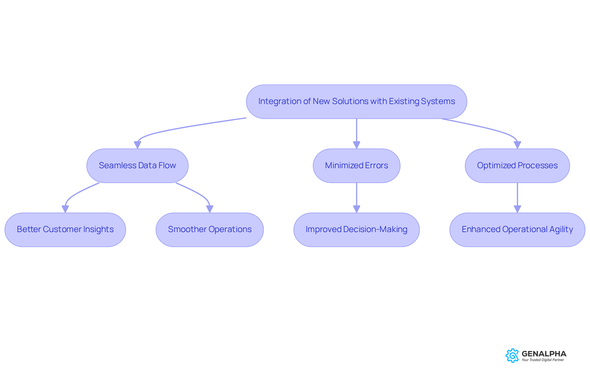 Follow the arrows to see how integrating new and existing systems enhances efficiency. Each step shows a benefit that leads to better operations, helping manufacturers respond to market needs.