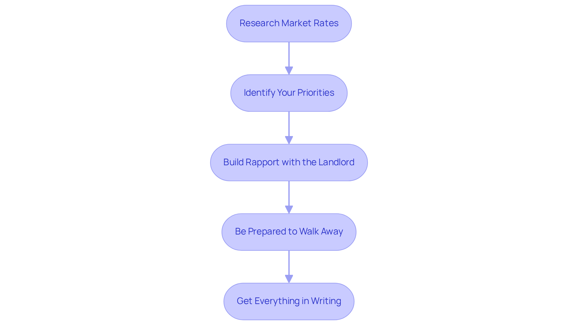 Each box represents a crucial step in the negotiation process. Follow the arrows to see how to move from one step to the next, ensuring you cover all important aspects before finalizing your rental agreement.