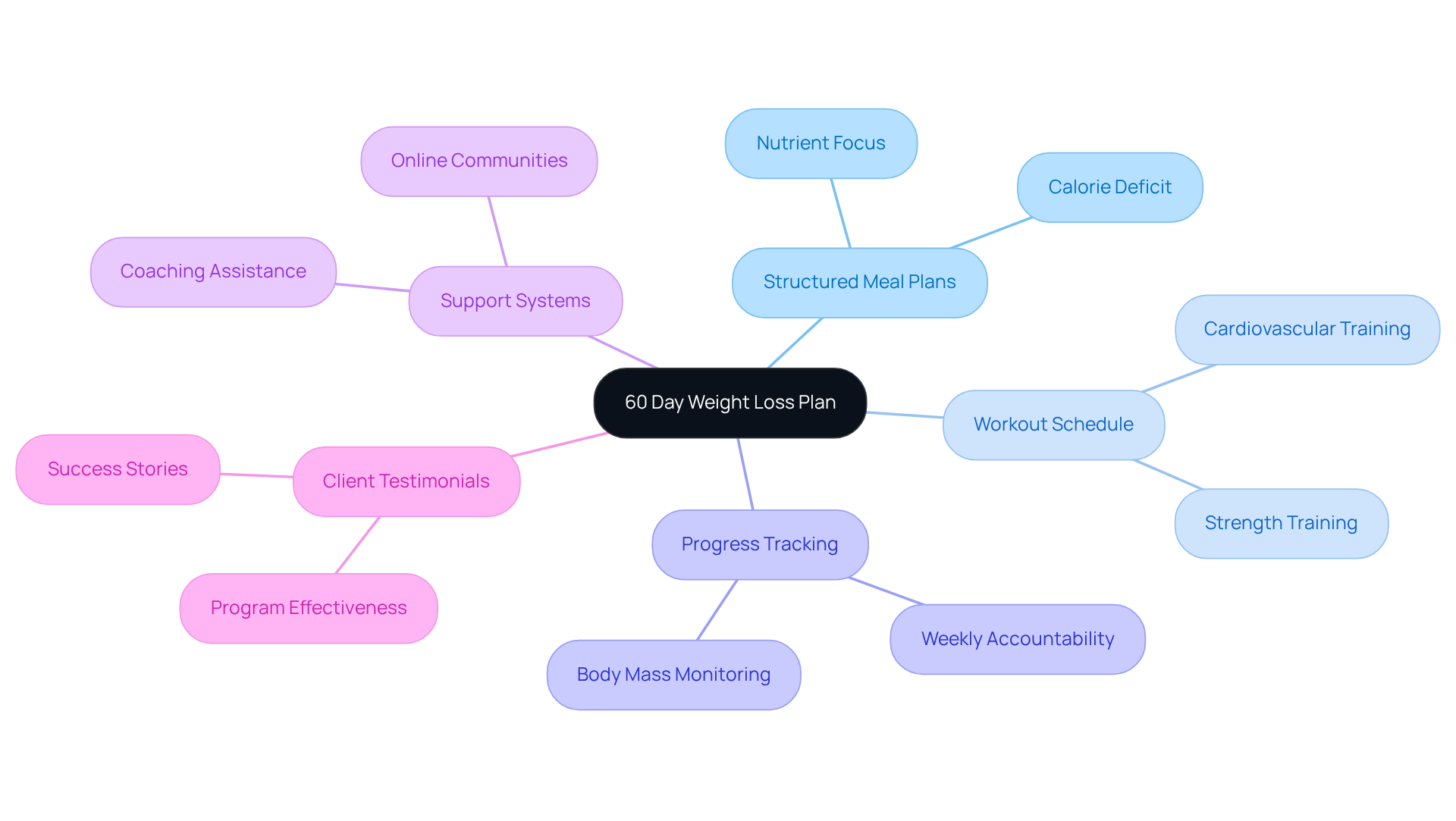 This mindmap shows the main features of the 60 Day Weight Loss Plan. Each branch represents a key aspect of the plan, and the sub-branches provide more details. Follow the branches to see how each feature supports your weight loss journey.