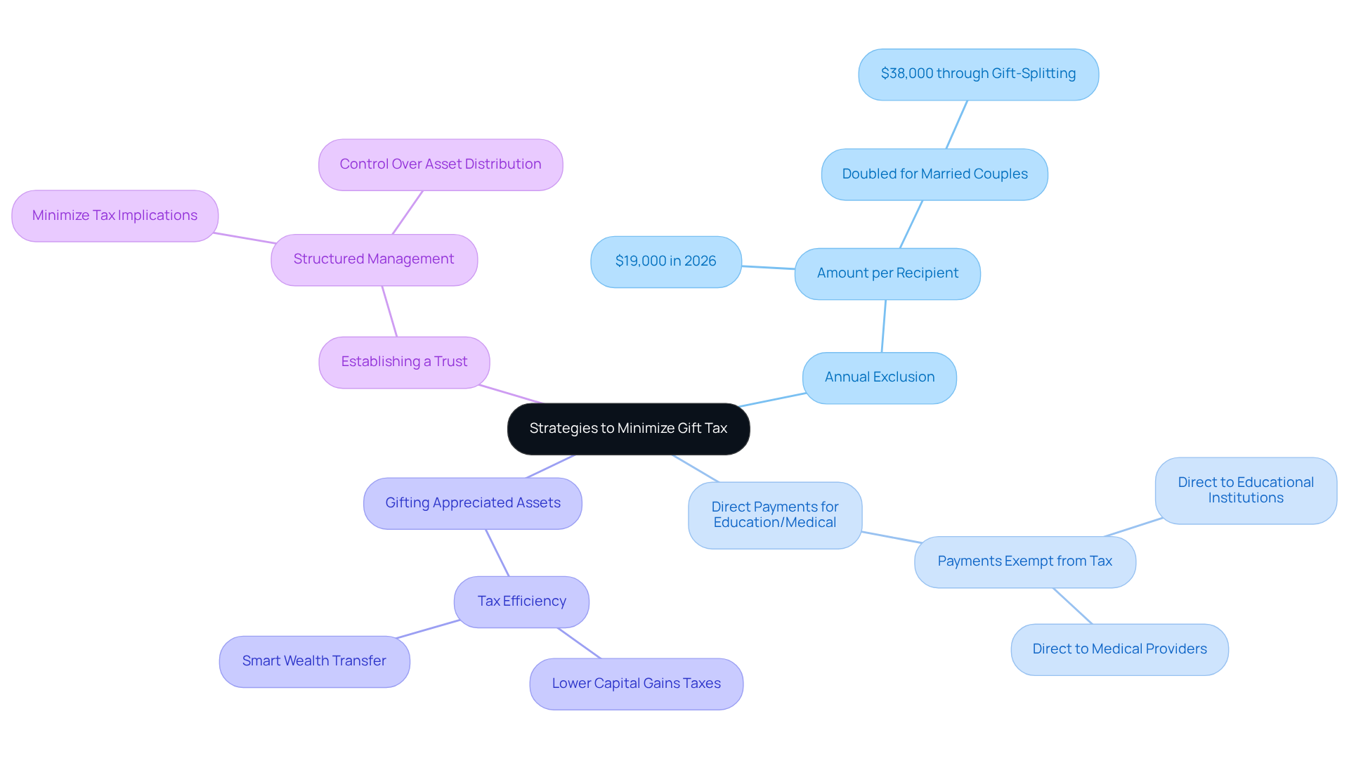 This mindmap shows various strategies to help reduce gift tax burdens. Start at the center with the main idea, then explore each branch to see different methods you can use to manage your gifts effectively.