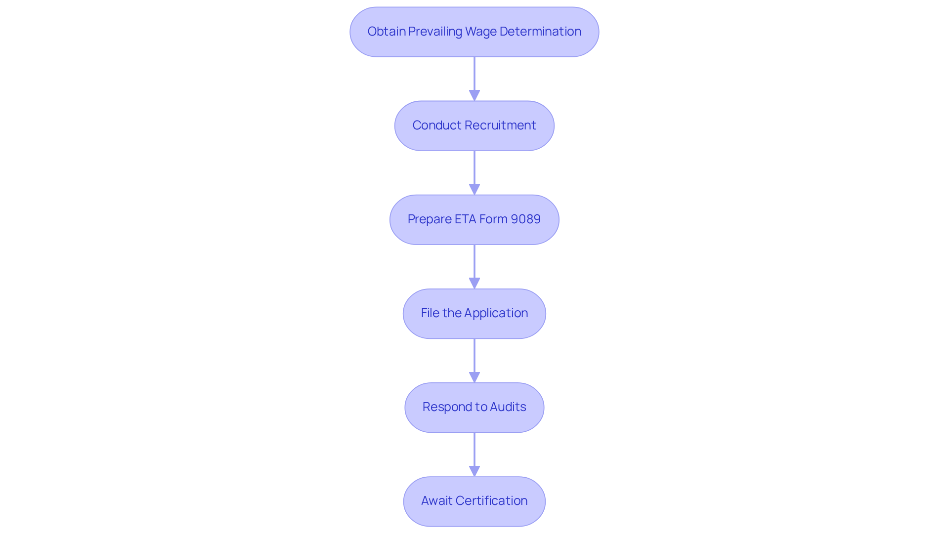 Each box represents a step you need to take in the PERM application journey. Follow the arrows to see how each step connects to the next, guiding you through the entire process.
