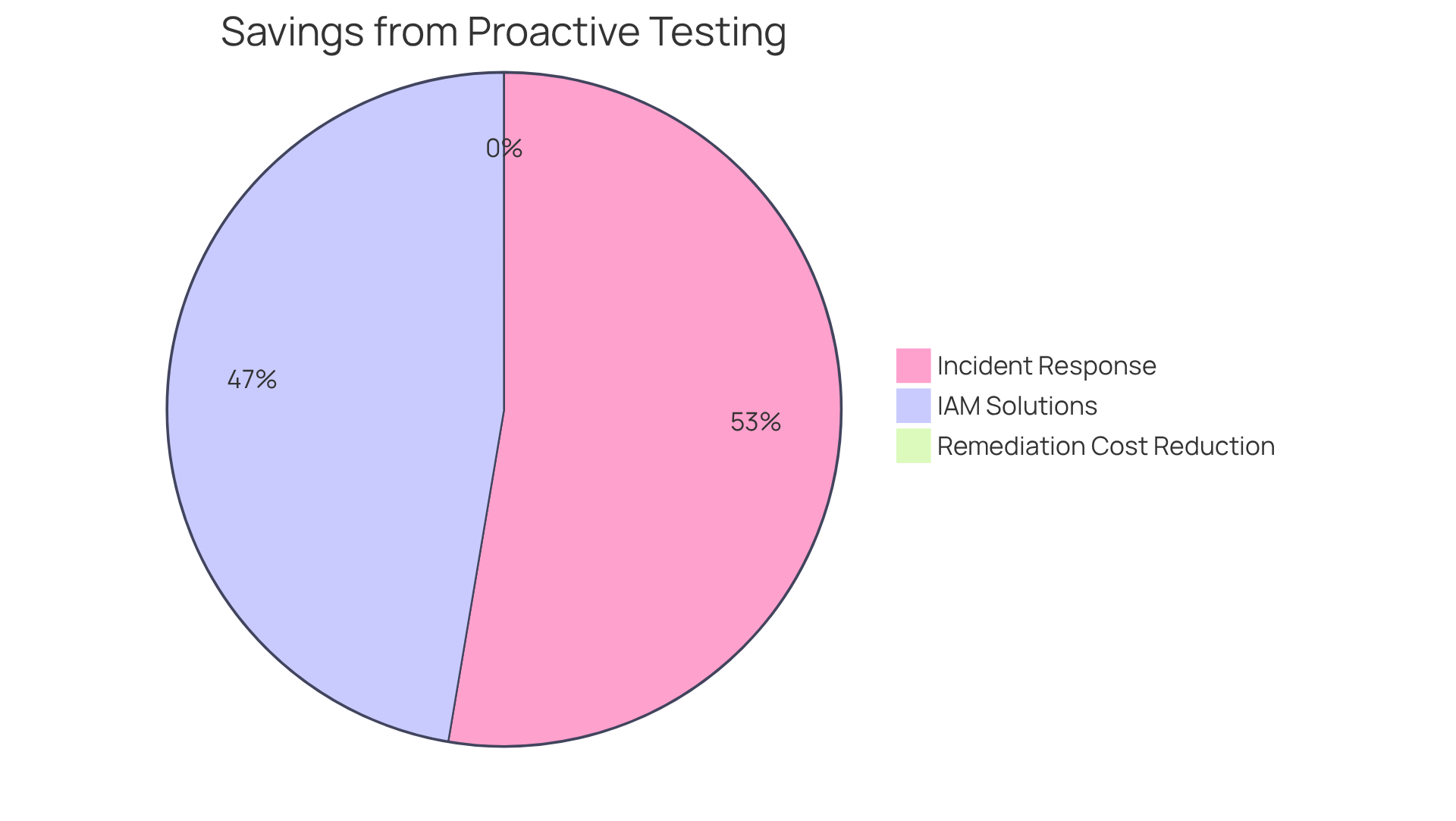 This pie chart shows how much money can be saved by implementing proactive testing measures. Each slice represents a different way to save: the bigger the slice, the more significant the savings. The blue slice shows savings from incident response teams, the green slice represents IAM solutions, and the orange slice illustrates the percentage reduction in remediation costs.