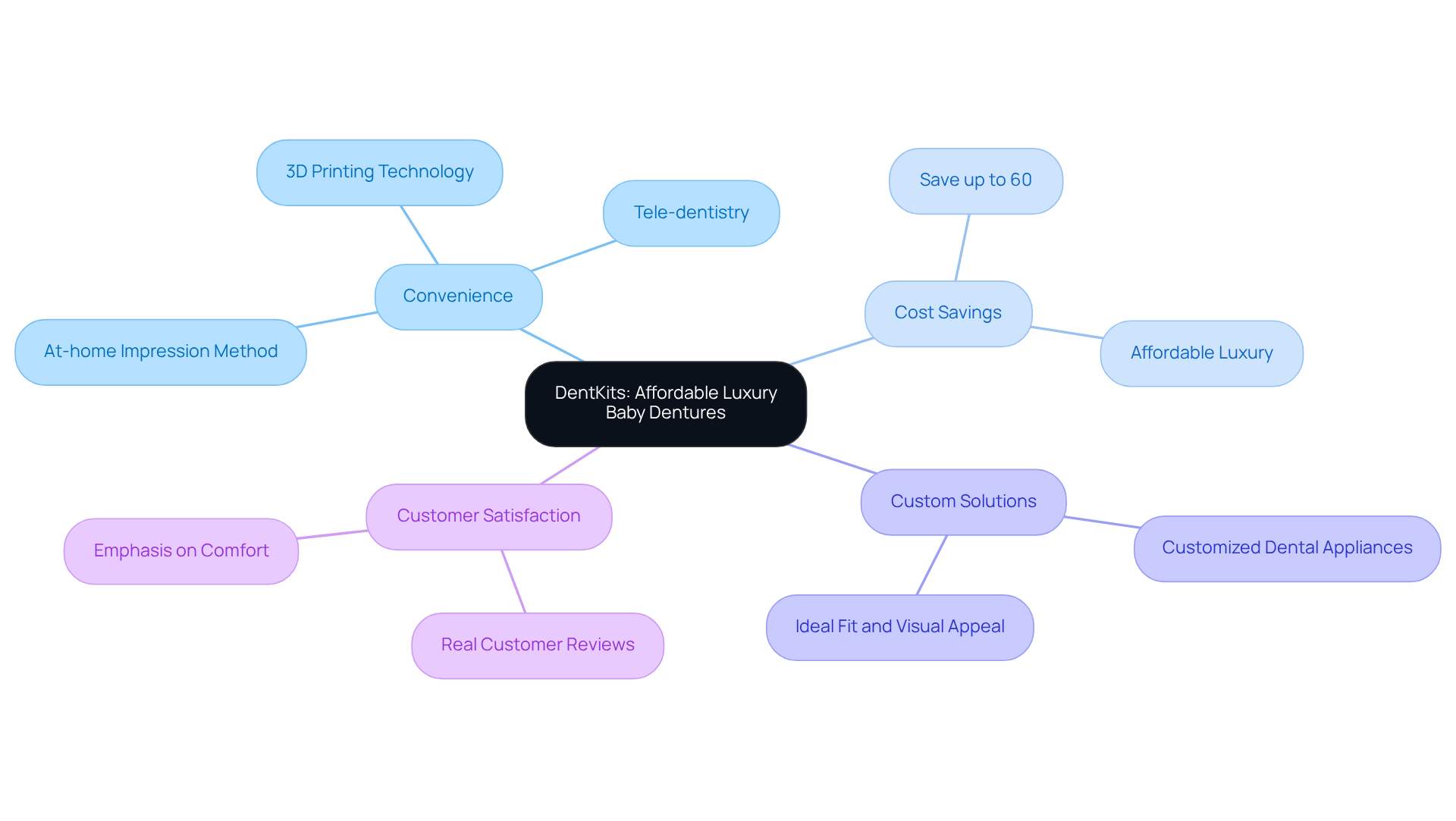 The center represents DentKits, and each branch shows different aspects of their service. Follow the branches to see how they cater to parents looking for dental care solutions for their children.