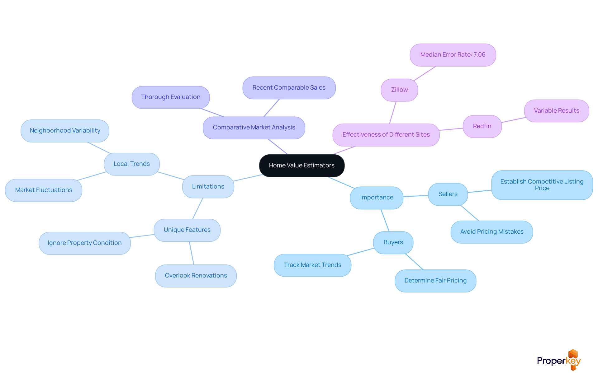 This mindmap illustrates the key concepts surrounding home value estimators. Start at the center with the main topic, then explore the branches to see how each concept connects to the overall understanding of home pricing and the tools available.