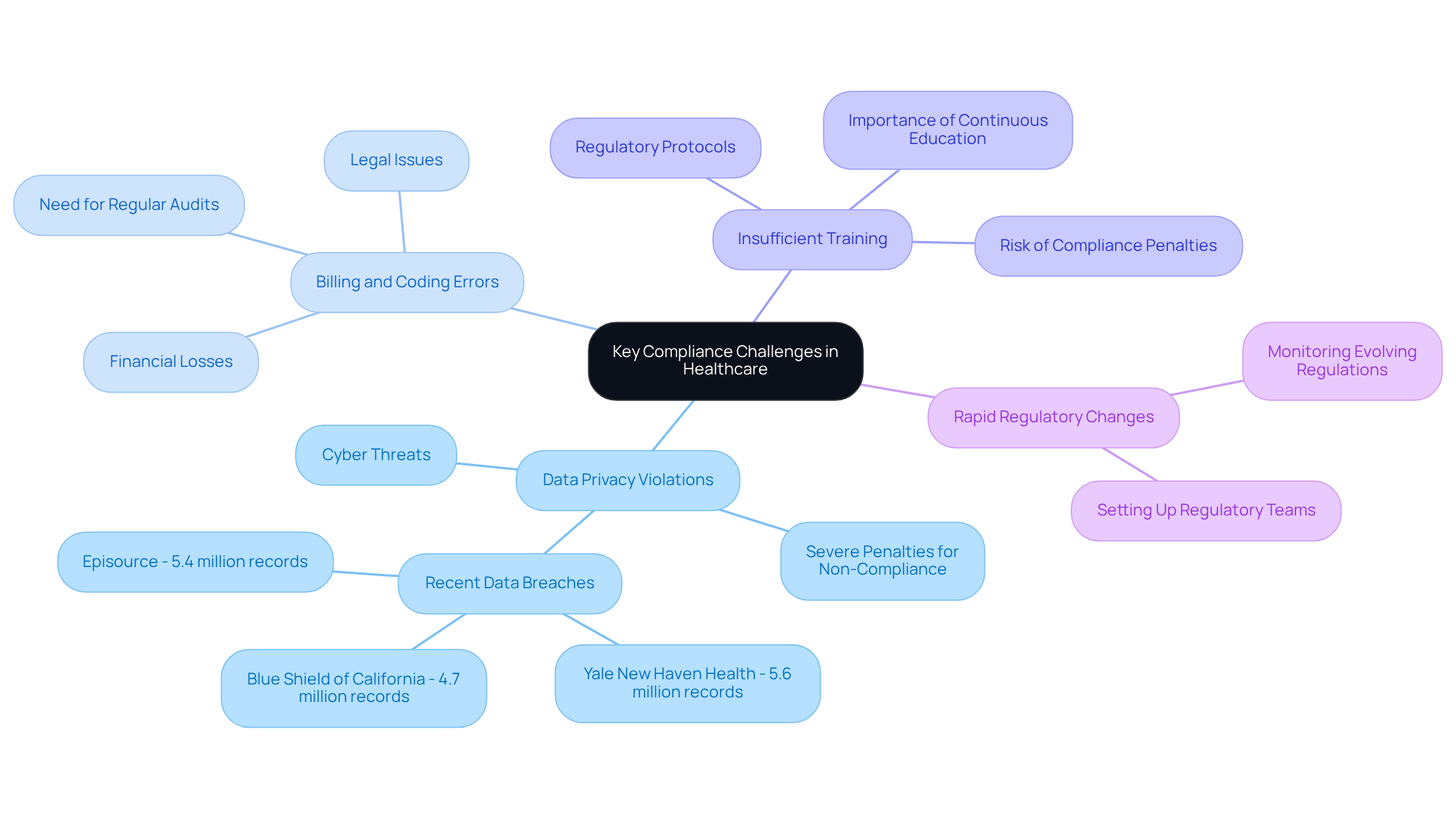 The center represents the main topic of compliance challenges, while the branches show specific issues healthcare organizations face. Each branch highlights a different challenge, helping you see the full scope of compliance concerns.