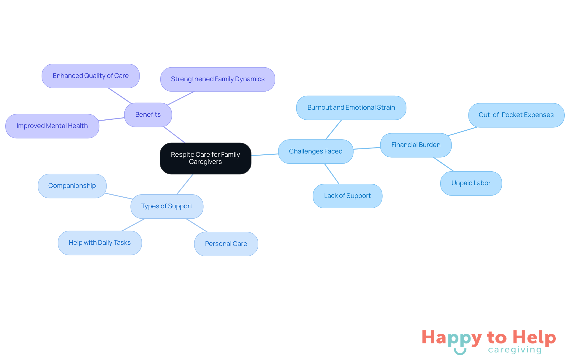The central node represents the main topic of respite care, while the branches show the challenges caregivers face, the types of support available, and the benefits of taking breaks. Follow the branches to see how each aspect connects to the overall theme.