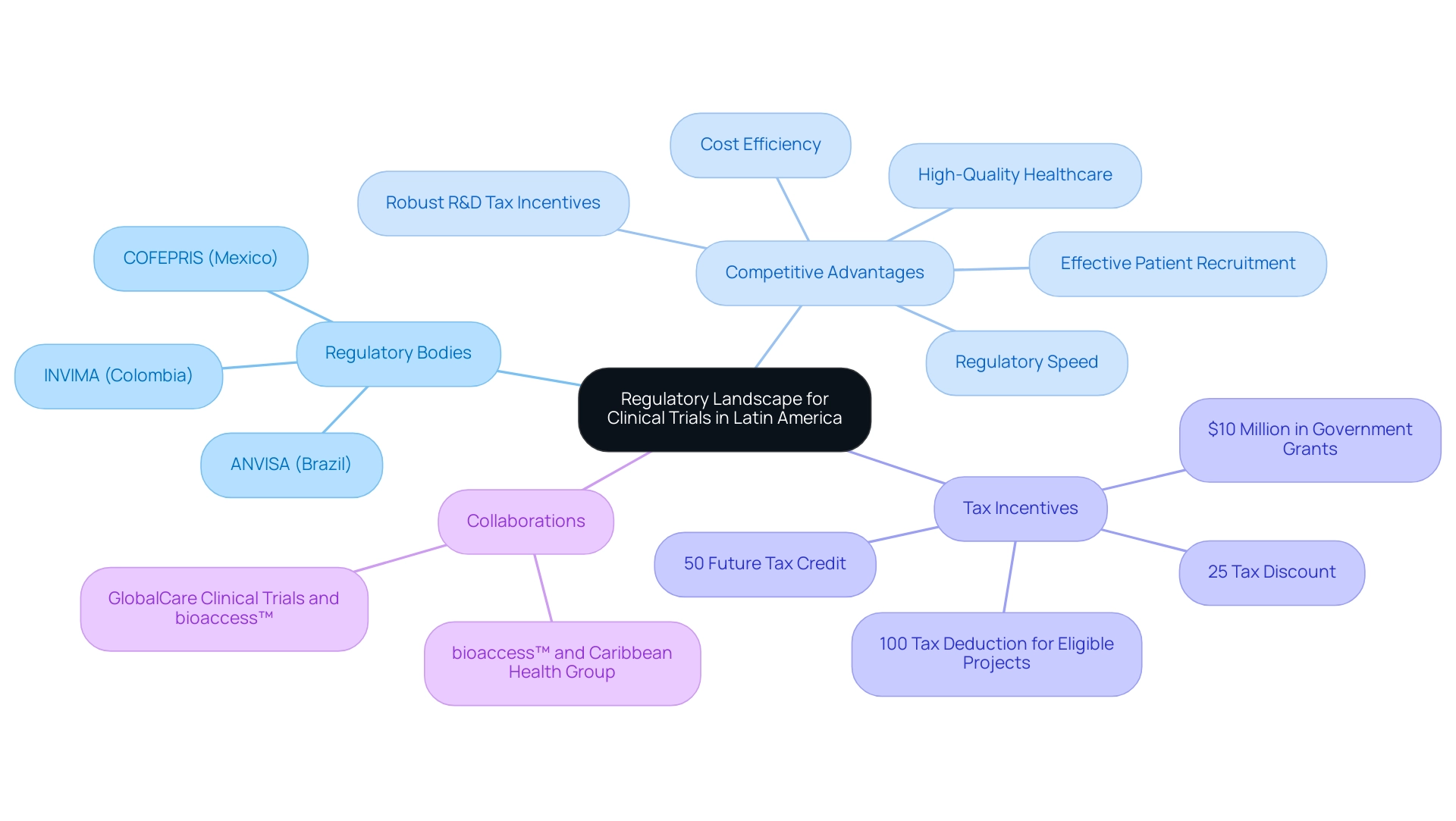 The central node represents the overarching theme, with branches indicating major categories (Regulatory Bodies, Competitive Advantages, Tax Incentives, Collaborations) and their respective details.