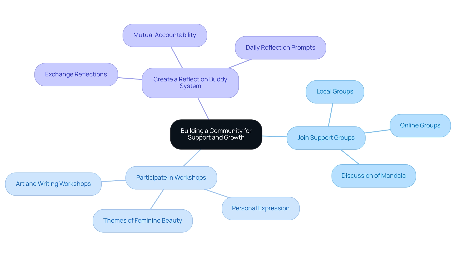 Each branch represents a strategy for building community support, with sub-branches indicating specific actions or benefits associated with each strategy.