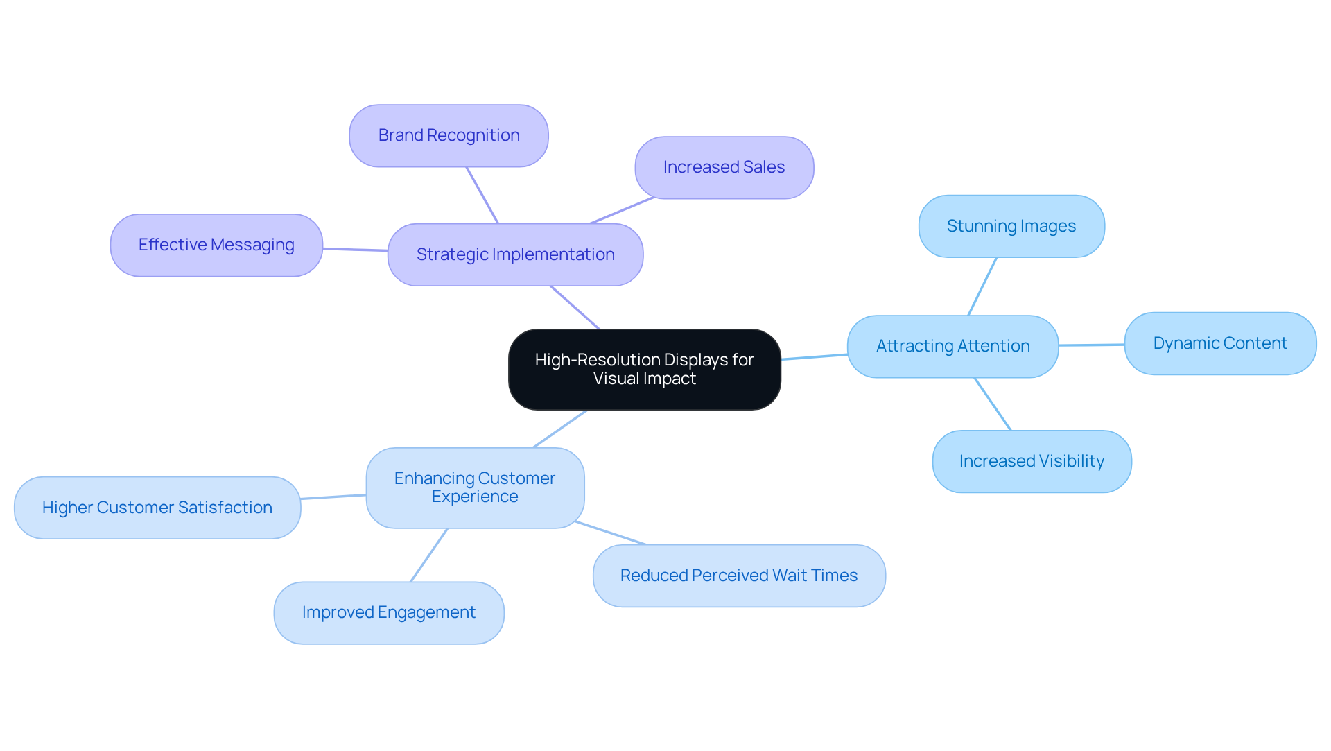 The center represents the main topic, while the branches show how high-resolution displays can help small businesses attract customers and improve their brand presence. Each branch highlights a specific benefit or strategy. The center represents the main topic, while the branches show how high-resolution displays can help small businesses attract customers and improve their brand presence. Each branch highlights a specific benefit or strategy.