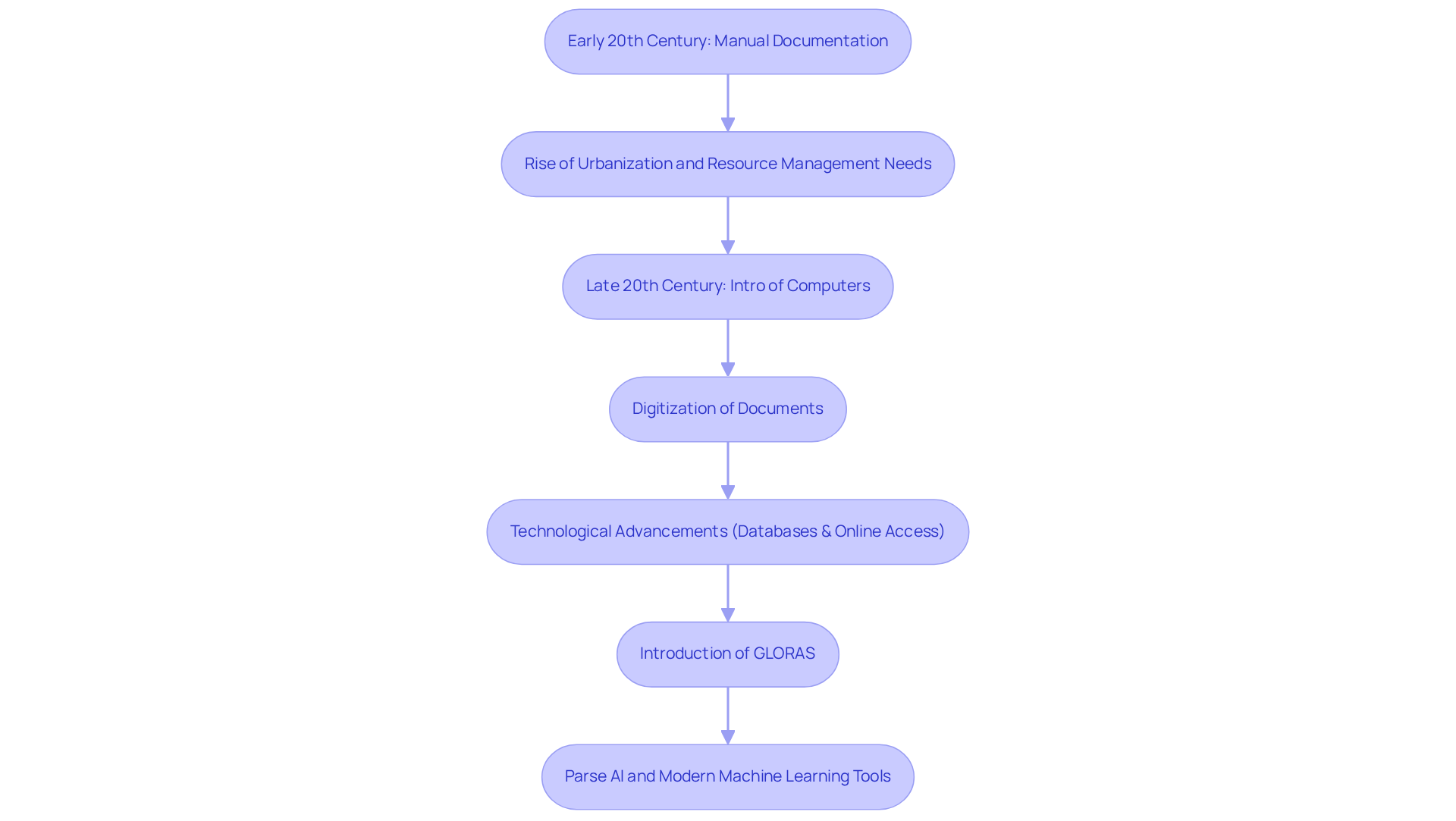 This flowchart shows how land records automation has evolved over time — follow the arrows to see how each technological advancement leads to the next, improving property documentation.
