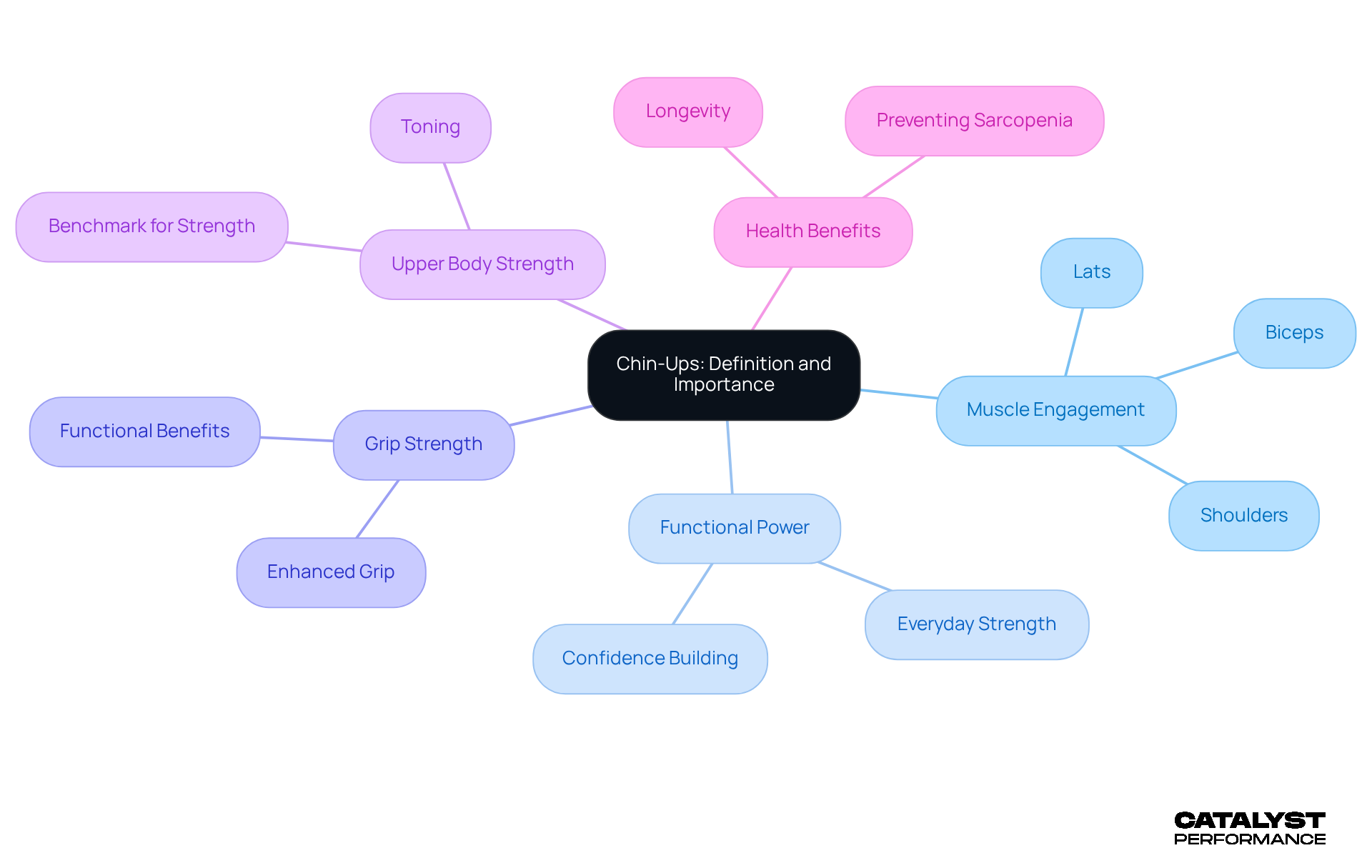 The central node represents chin-ups, while the branches show their various benefits and aspects. Each color-coded branch helps you quickly identify different areas of focus related to chin-ups.