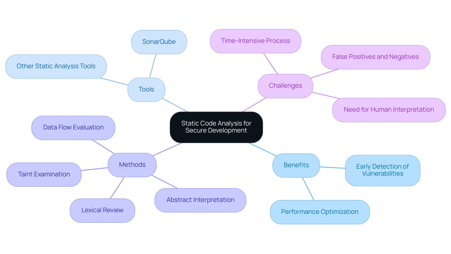 Central node represents static code analysis; branches denote key aspects like benefits, tools, methods, and challenges associated with secure software development.