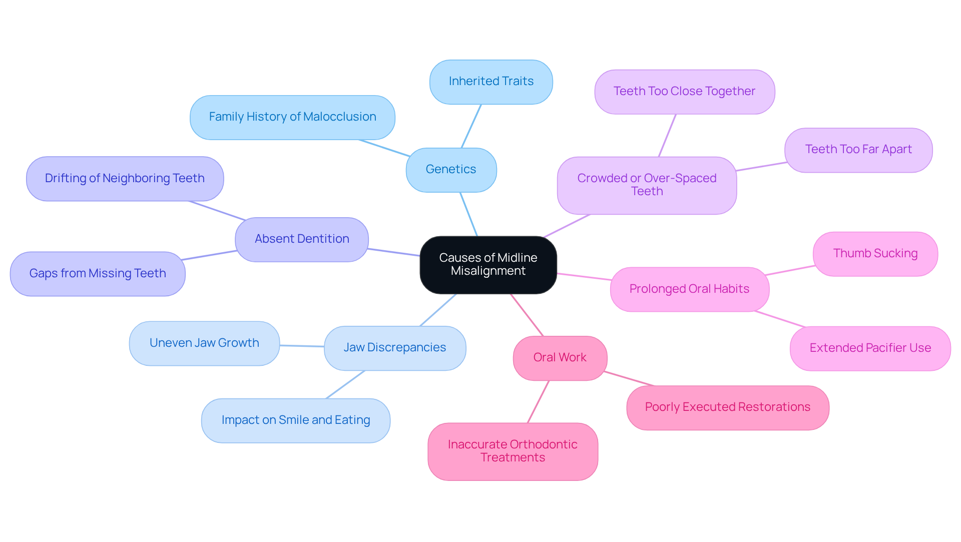 This mindmap starts with the main topic in the center and branches out to show different causes of midline misalignment. Each branch represents a specific factor, and you can follow the lines to see how they relate to the overall issue.