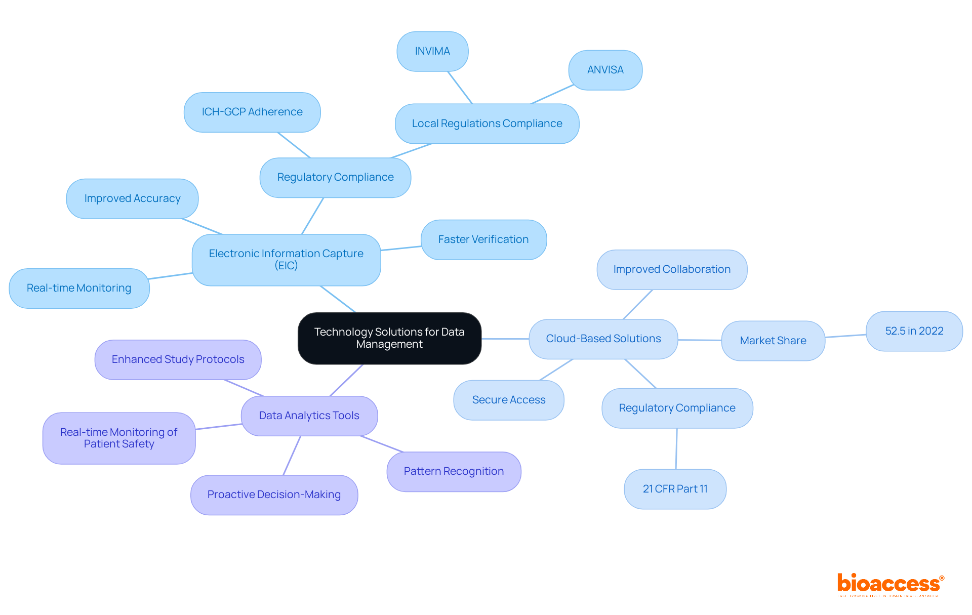 The central node represents the main topic of technology solutions. Each branch shows a specific technology, and the sub-branches highlight their benefits and compliance aspects. This layout helps you see how each technology contributes to improving efficiency and compliance in clinical trials.