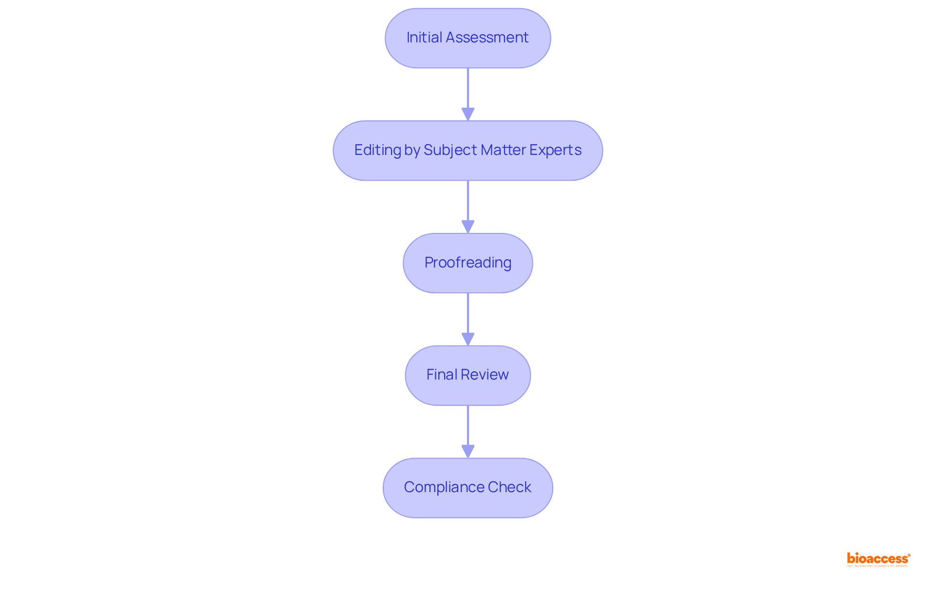 Follow the arrows to see how each step in the quality assurance process builds upon the previous one, ensuring accurate and compliant translations.