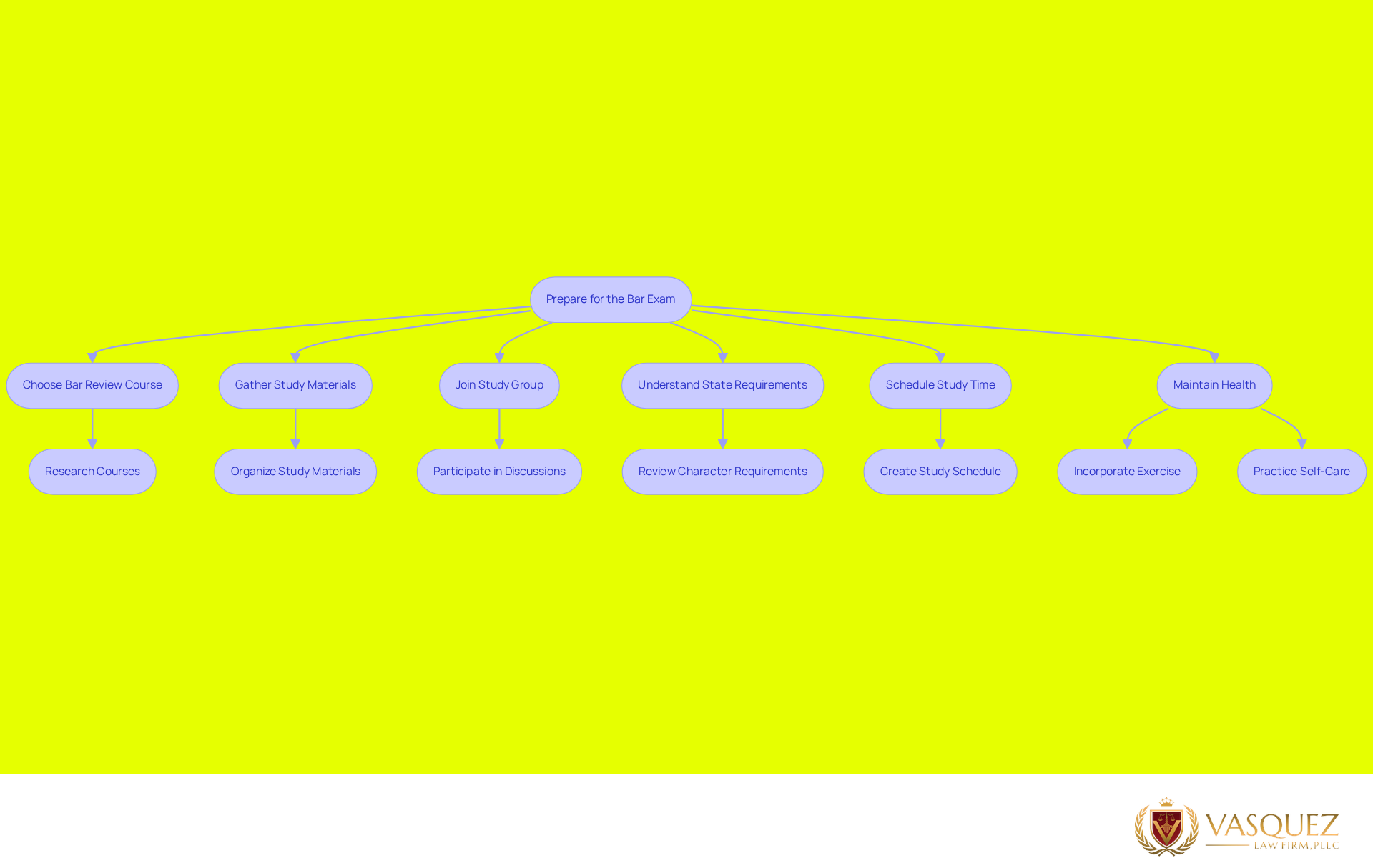 This flowchart guides you through the essential steps to prepare for the Bar Exam. Start at the top and follow the arrows to see what you need to do next. Each box represents a key action, and the sub-steps provide additional details to help you succeed. This flowchart guides you through the essential steps to prepare for the Bar Exam. Start at the top and follow the arrows to see what you need to do next. Each box represents a key action, and the sub-steps provide additional details to help you succeed.