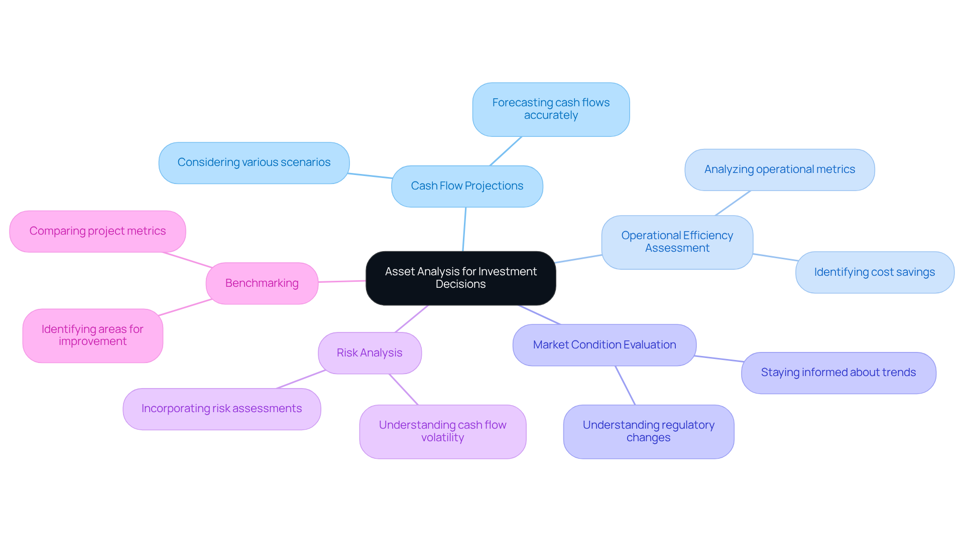 The central node represents the main focus of asset analysis, while the branches show different techniques investors can use. Each technique is essential for making informed investment decisions.