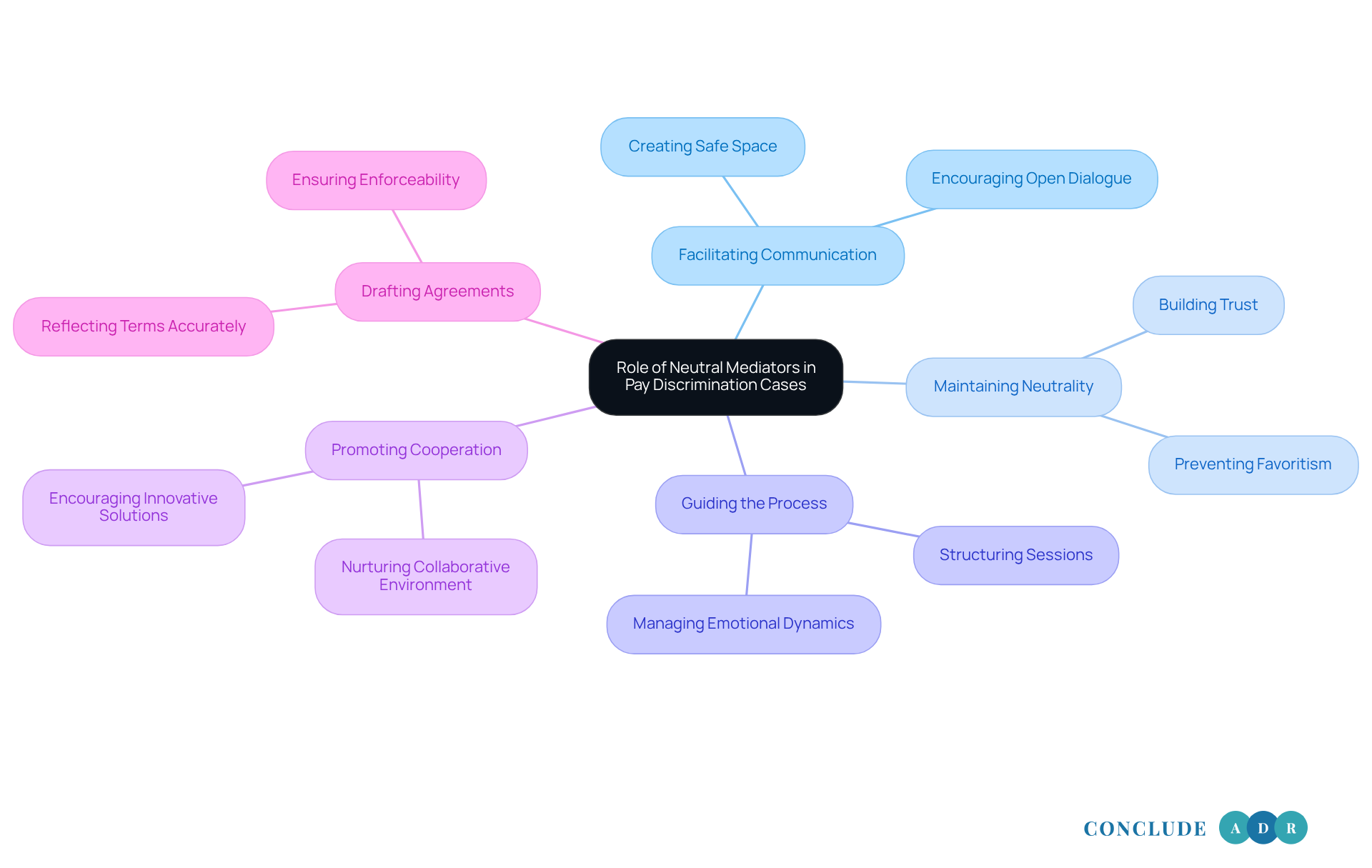 The central node represents the overall role of mediators, while each branch highlights a specific responsibility. Follow the branches to understand how each role contributes to effective mediation. The central node represents the overall role of mediators, while each branch highlights a specific responsibility. Follow the branches to understand how each role contributes to effective mediation.