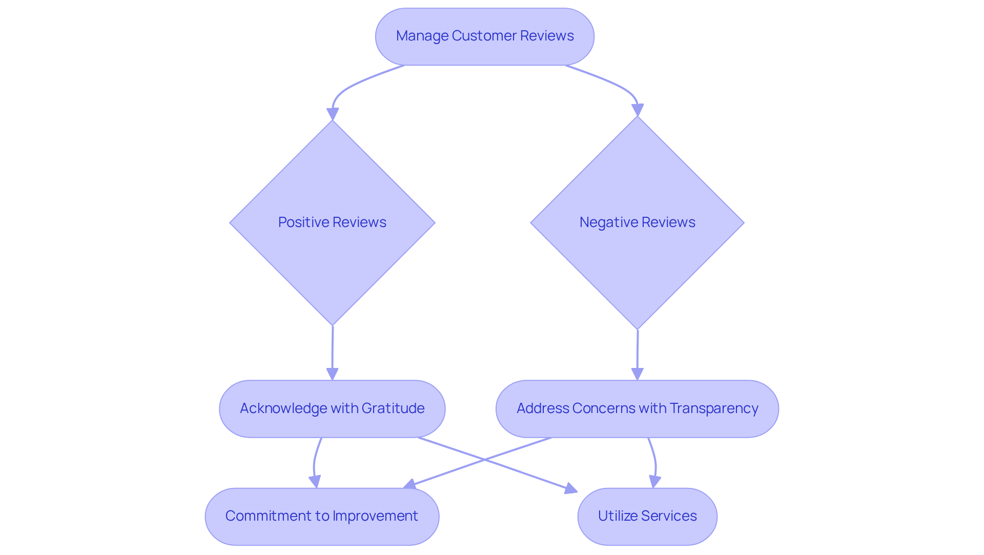 Follow the arrows to see how to handle customer reviews. Green boxes show how to respond to positive feedback, while red boxes guide you through addressing negative feedback. Each step is crucial for building trust and improving customer satisfaction.