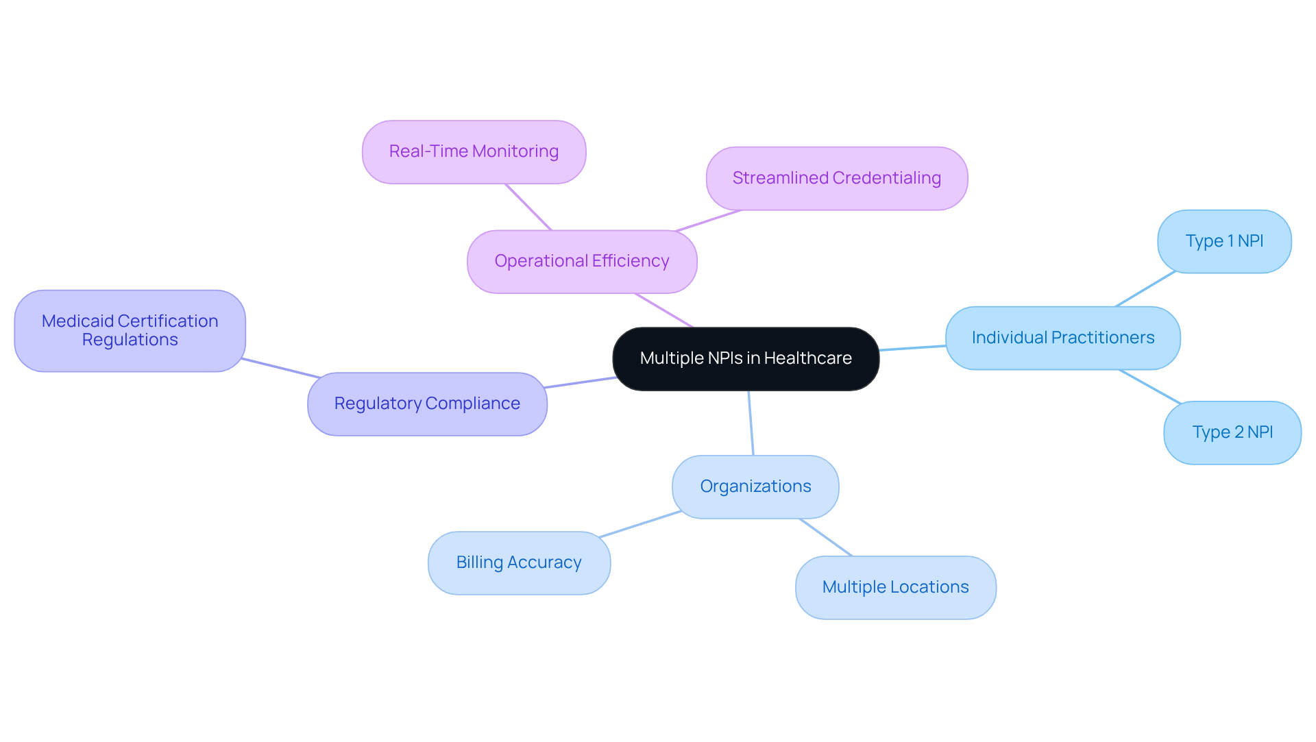 The central node represents the main topic of NPIs. Each branch shows different aspects of NPIs, such as types and their implications. Follow the branches to see how they relate to billing, compliance, and operational efficiency.