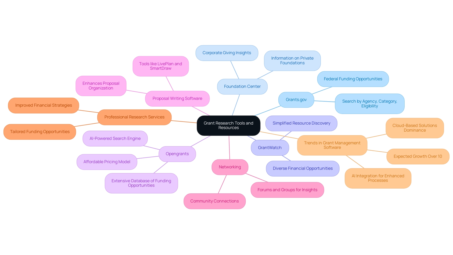 The central node represents the overall theme, with branches indicating specific tools; colors differentiate each tool, and descriptions highlight their unique features. The central node represents the overall theme, with branches indicating specific tools; colors differentiate each tool, and descriptions highlight their unique features.