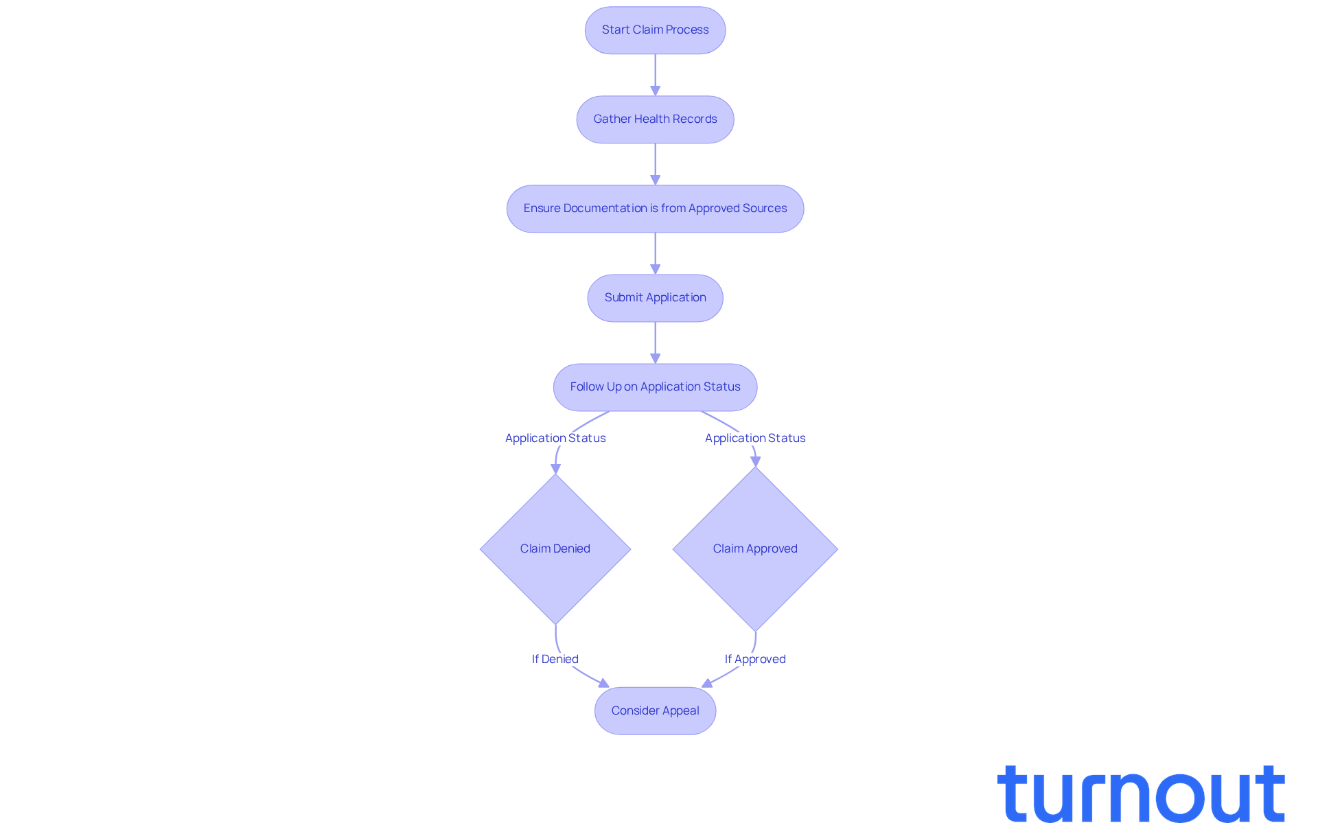 This flowchart guides you through the process of validating your disability claim. Each step shows what you need to do next, from gathering your health records to submitting your application. Follow the arrows to see how each action leads to the next!
