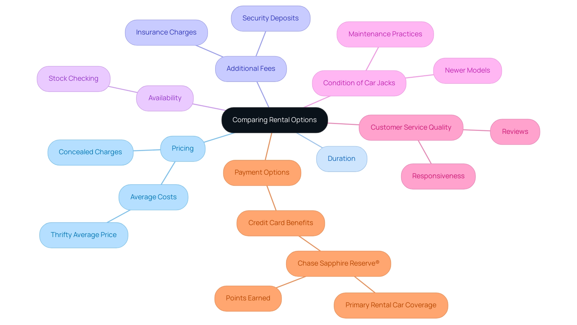 The central node represents the main topic, with branches showing critical factors and their specific considerations.