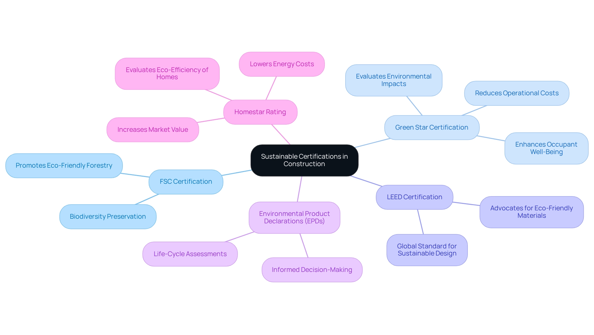 Each branch represents a certification standard, with further subdivisions detailing their benefits and features.