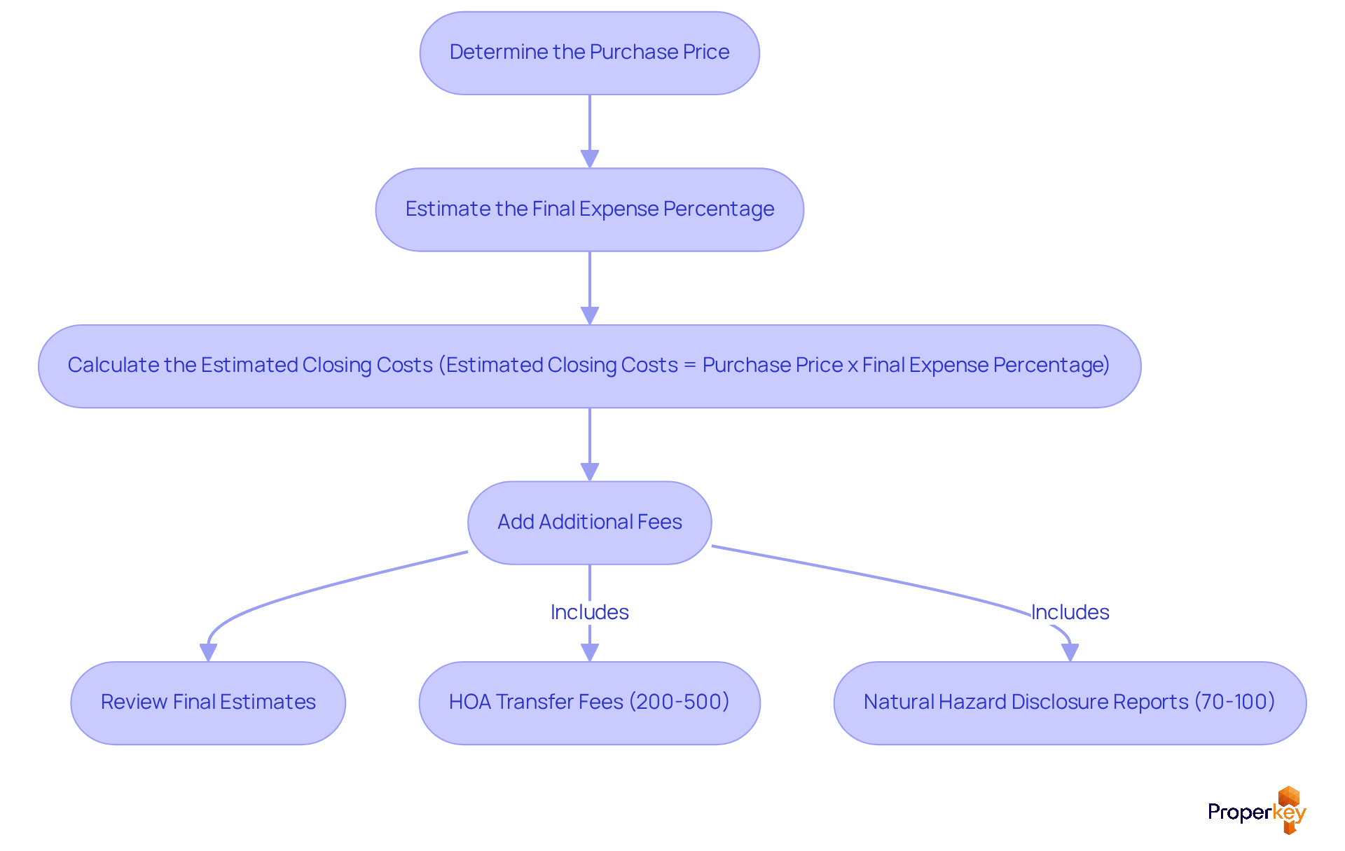 This flowchart guides you through the process of calculating your closing costs. Start at the top and follow the arrows to see each step you need to take, from determining the purchase price to reviewing your final estimates. This flowchart guides you through the process of calculating your closing costs. Start at the top and follow the arrows to see each step you need to take, from determining the purchase price to reviewing your final estimates.