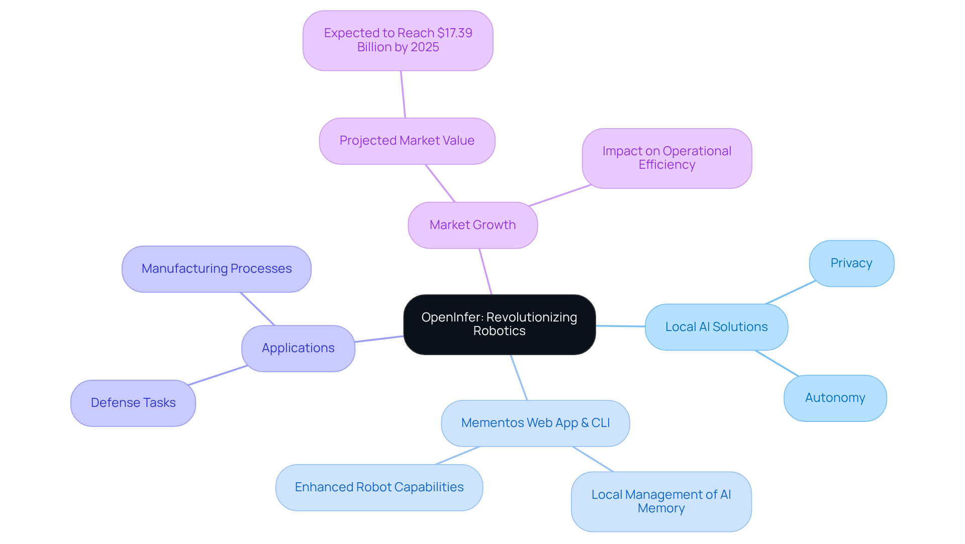 The central node represents OpenInfer's role in robotics, while the branches show how local AI solutions, applications, and market growth are interconnected. Each color-coded branch highlights a different aspect of the transformation.