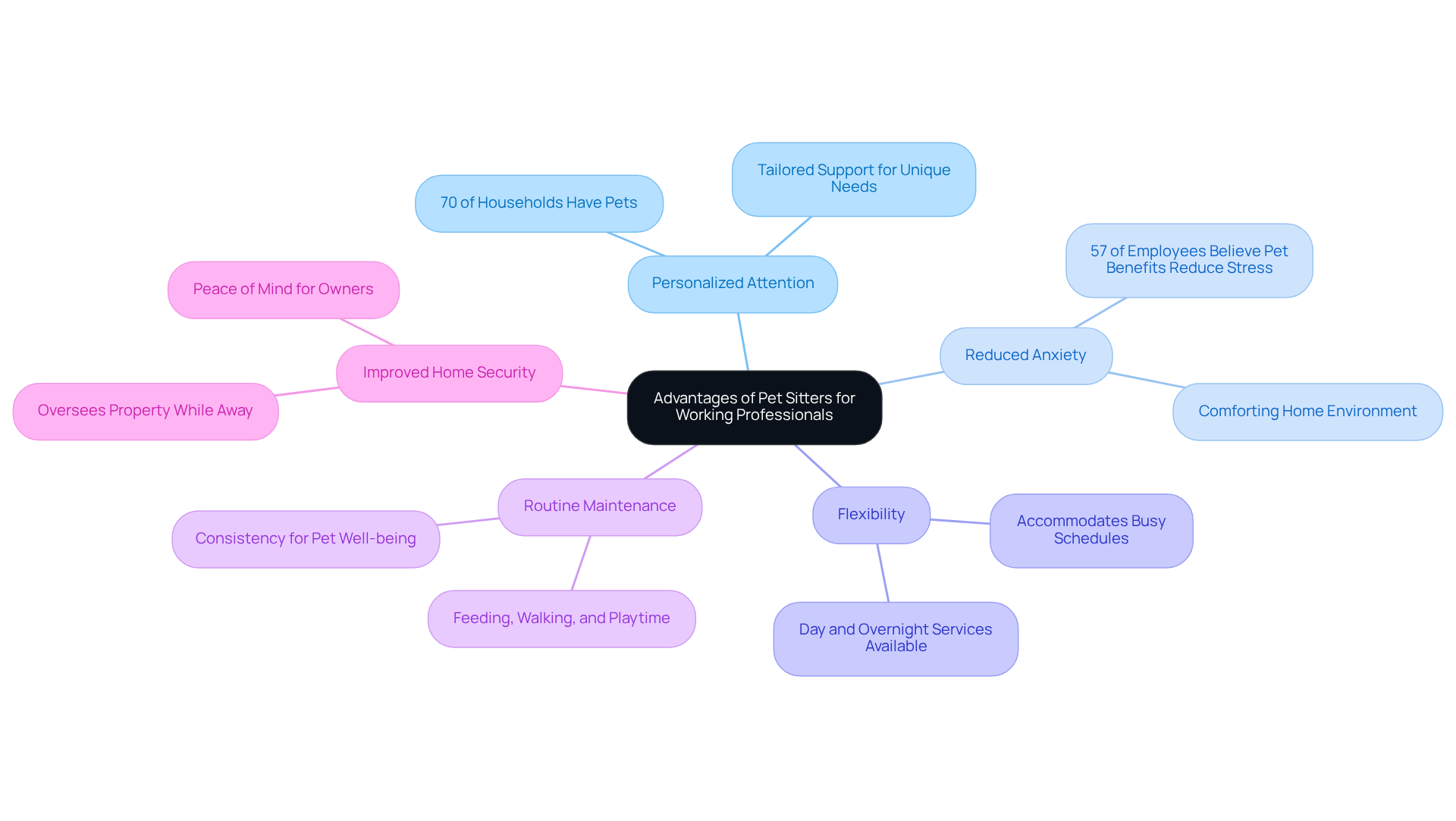 The central node represents the main topic, while the branches show the key advantages of pet sitters. Each sub-branch provides additional details or statistics that support the main points, helping you understand why pet sitting is beneficial for busy professionals.