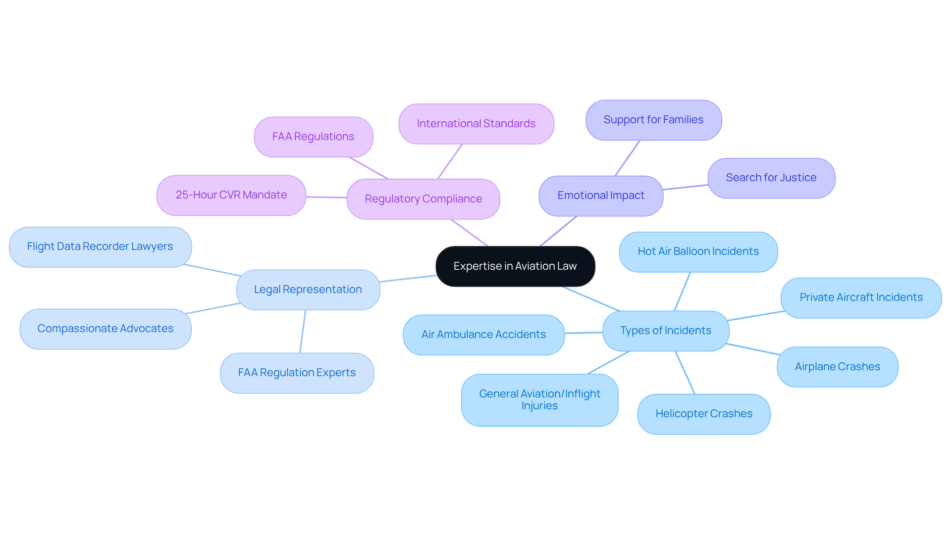 This mindmap illustrates the key areas of expertise in aviation law. Start at the center with the main topic, then follow the branches to explore different types of aviation incidents and the legal representation available for each. Each color-coded branch helps you see how these areas connect to the overall theme of aviation law. This mindmap illustrates the key areas of expertise in aviation law. Start at the center with the main topic, then follow the branches to explore different types of aviation incidents and the legal representation available for each. Each color-coded branch helps you see how these areas connect to the overall theme of aviation law.