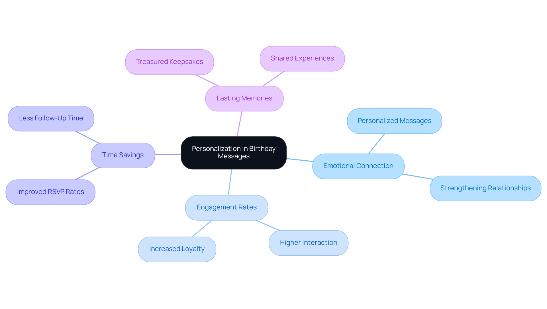 The center shows the main idea of personalization, with branches representing different benefits. Each branch highlights specific points, making it easy to see how they relate to the overall importance of personalization.