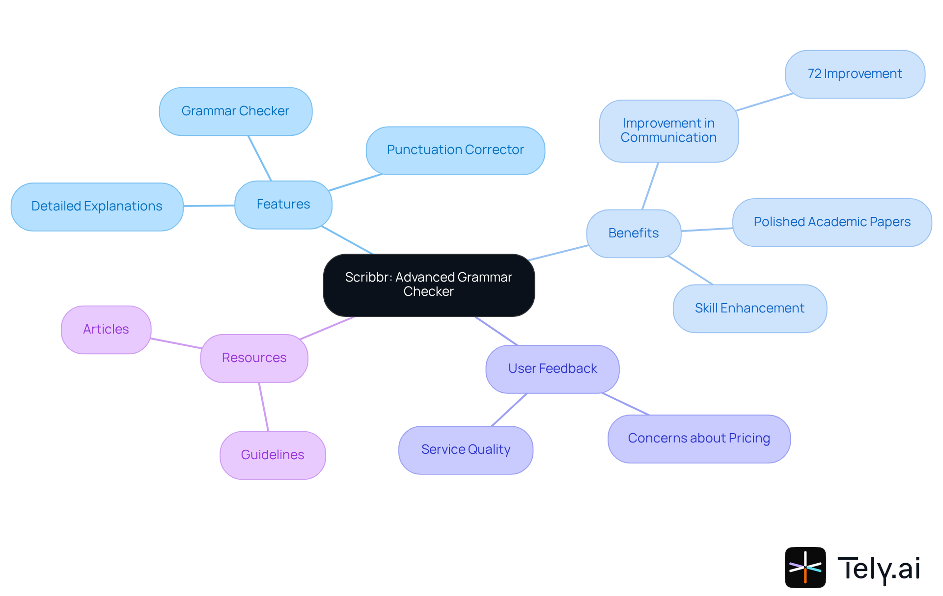 Start at the center with Scribbr's main purpose, then explore each branch to see the features it offers, the benefits to users, feedback from users, and additional resources available for improving writing skills.