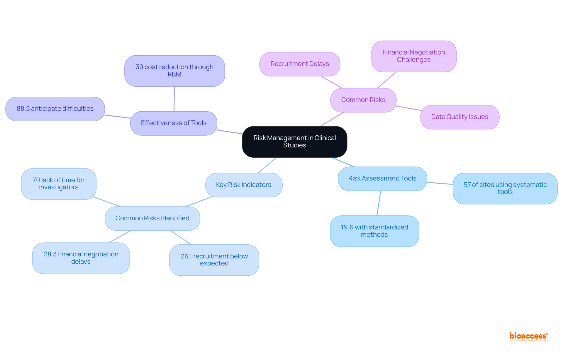 At the center, you'll find the main topic of Risk Management. Branching out are key areas that contribute to understanding risks in clinical studies, with each branch providing supporting statistics and insights. Follow the branches to see how everything connects! At the center, you'll find the main topic of Risk Management. Branching out are key areas that contribute to understanding risks in clinical studies, with each branch providing supporting statistics and insights. Follow the branches to see how everything connects!