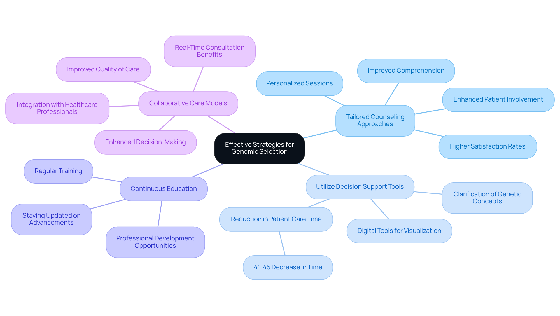 The central node represents the main topic, while the branches show different strategies. Each strategy can have additional details that explain its importance and benefits, making it easier to understand how they contribute to effective genomic selection.