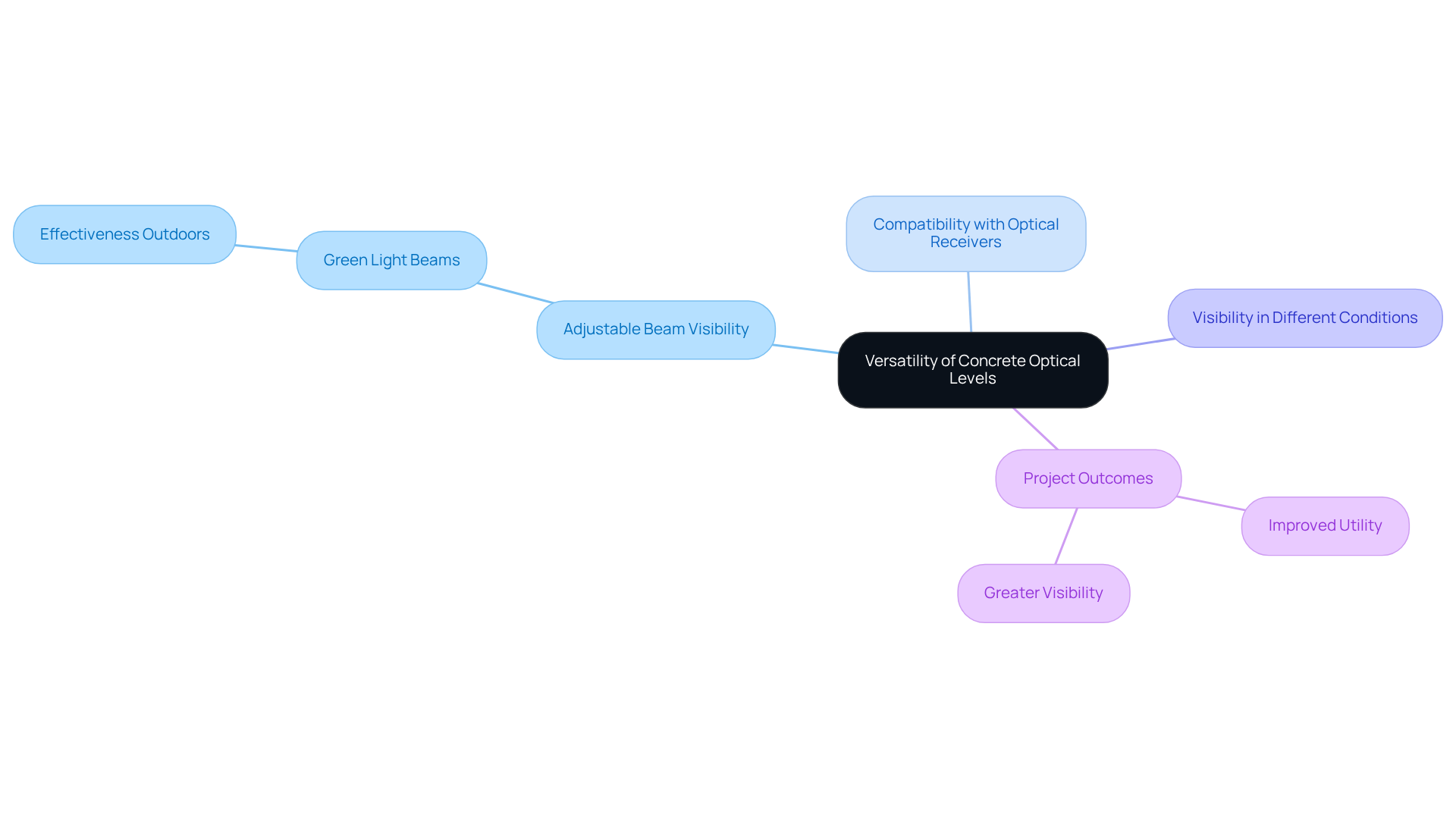 This mindmap shows how different features of concrete optical levels contribute to their versatility in both indoor and outdoor settings. Each branch represents an important aspect, helping you understand how they work together to improve project outcomes.