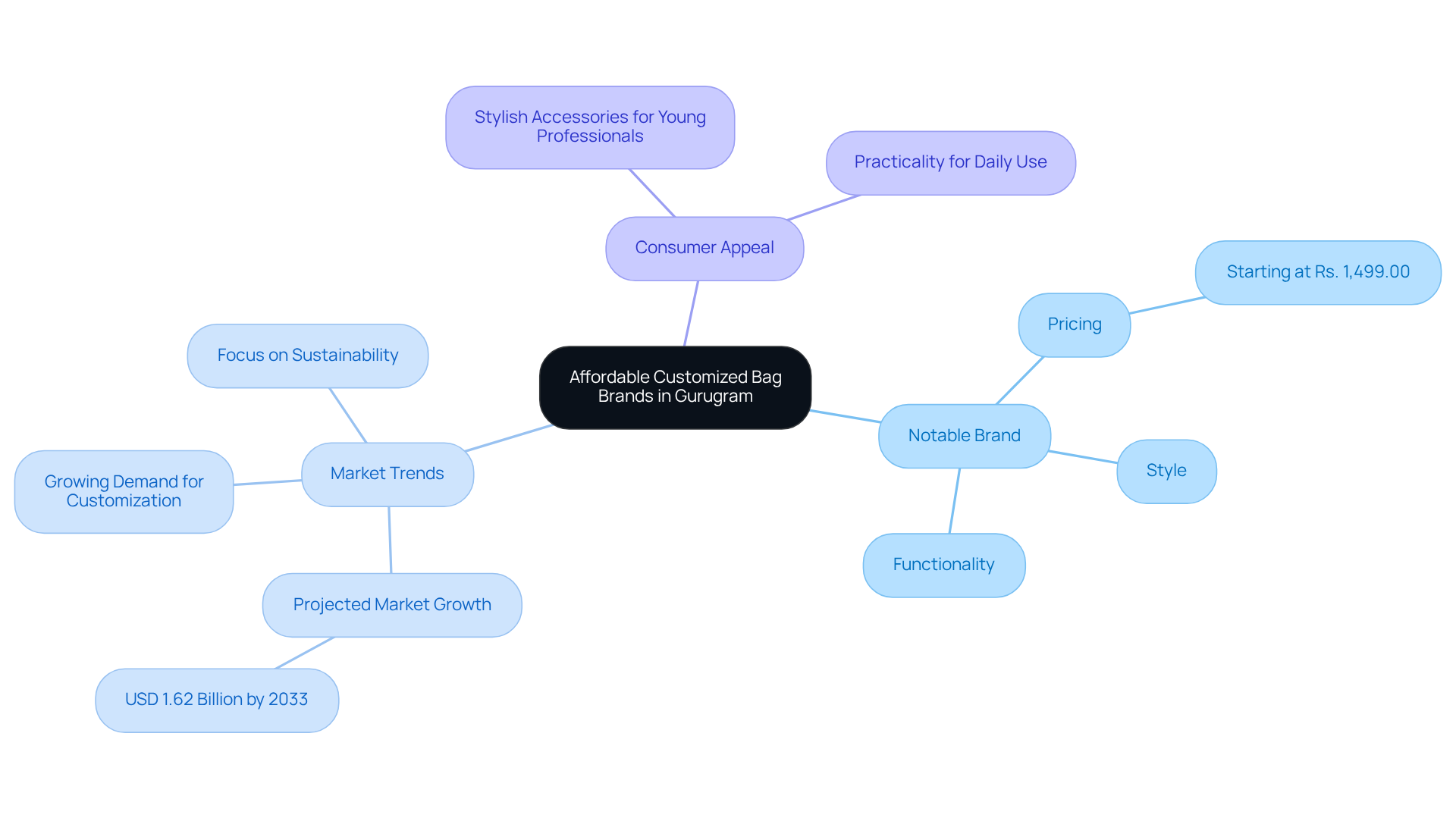 This mindmap shows how different elements of the customized bag market in Gurugram are connected. Start at the center for the overall topic, then explore the branches to learn about key brands, pricing, and market insights. This mindmap shows how different elements of the customized bag market in Gurugram are connected. Start at the center for the overall topic, then explore the branches to learn about key brands, pricing, and market insights.