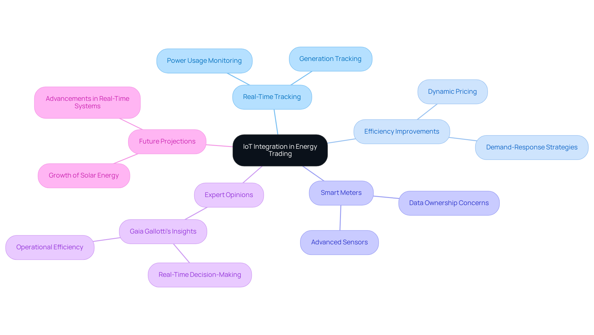 The central node represents the main topic of IoT in energy trading. Each branch highlights a key theme, with further details available in sub-branches. This structure helps you see how different aspects of IoT influence energy trading. The central node represents the main topic of IoT in energy trading. Each branch highlights a key theme, with further details available in sub-branches. This structure helps you see how different aspects of IoT influence energy trading.