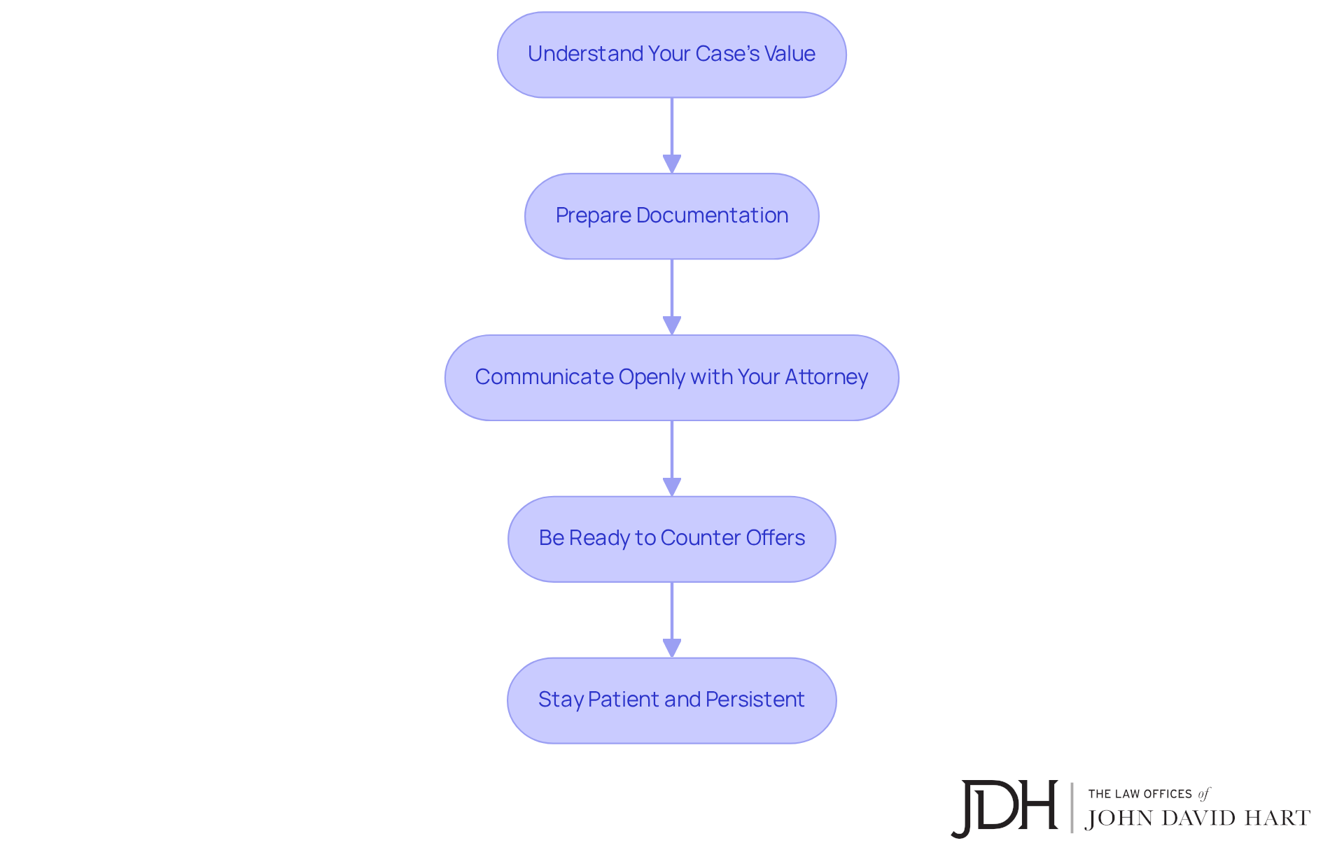 Each box represents a step in the negotiation process. Follow the arrows to see how to navigate through each tactic, from understanding your case to being patient in negotiations. Each box represents a step in the negotiation process. Follow the arrows to see how to navigate through each tactic, from understanding your case to being patient in negotiations.