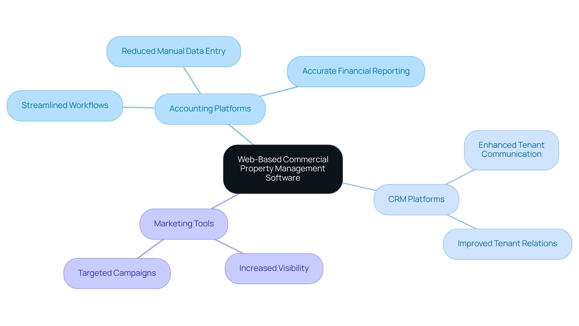 Each branch represents a type of system integration, with sub-branches detailing the associated benefits.