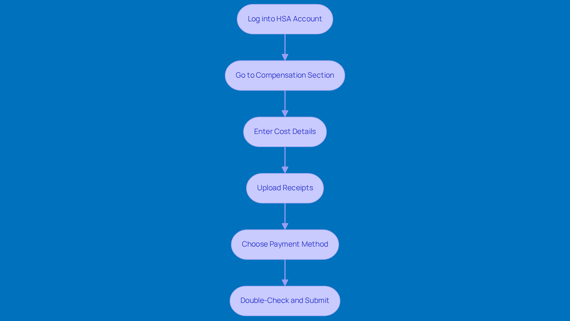 Each box represents a step in the reimbursement process. Follow the arrows to see the order in which you should complete each task to successfully claim your HSA funds.