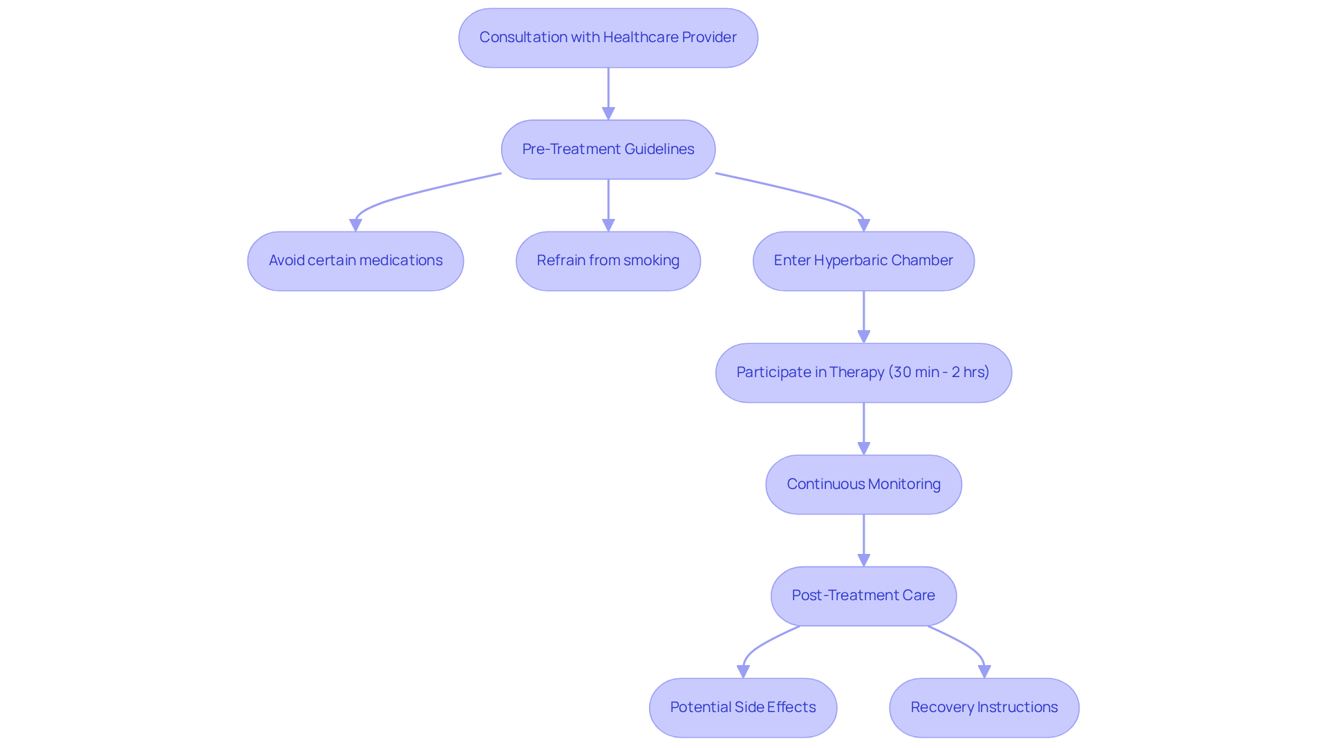 Each box represents a crucial step in the HBOT process — follow the arrows to see how preparation leads to therapy and recovery.