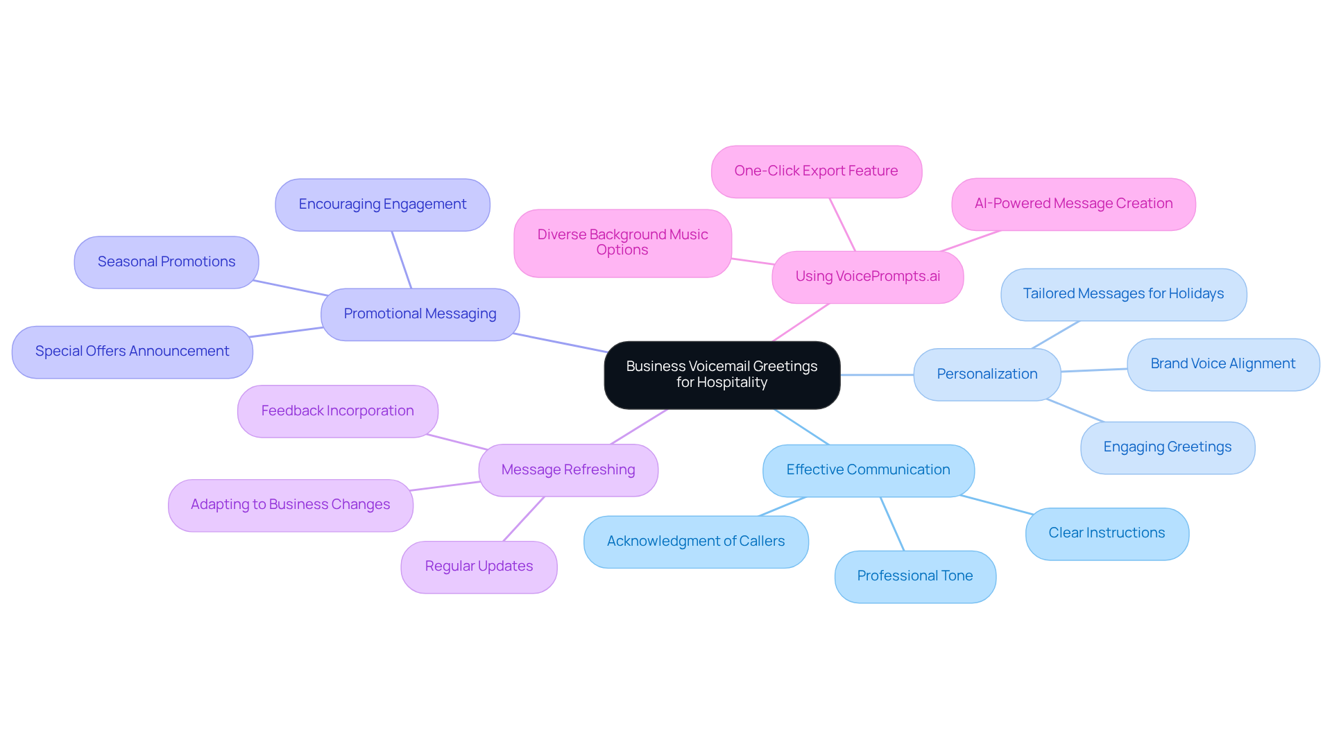The center node represents the overall theme of voicemail greetings, while the branches show different aspects and examples. Each color-coded branch highlights a key theme, making it easy to see how various ideas connect. The center node represents the overall theme of voicemail greetings, while the branches show different aspects and examples. Each color-coded branch highlights a key theme, making it easy to see how various ideas connect.