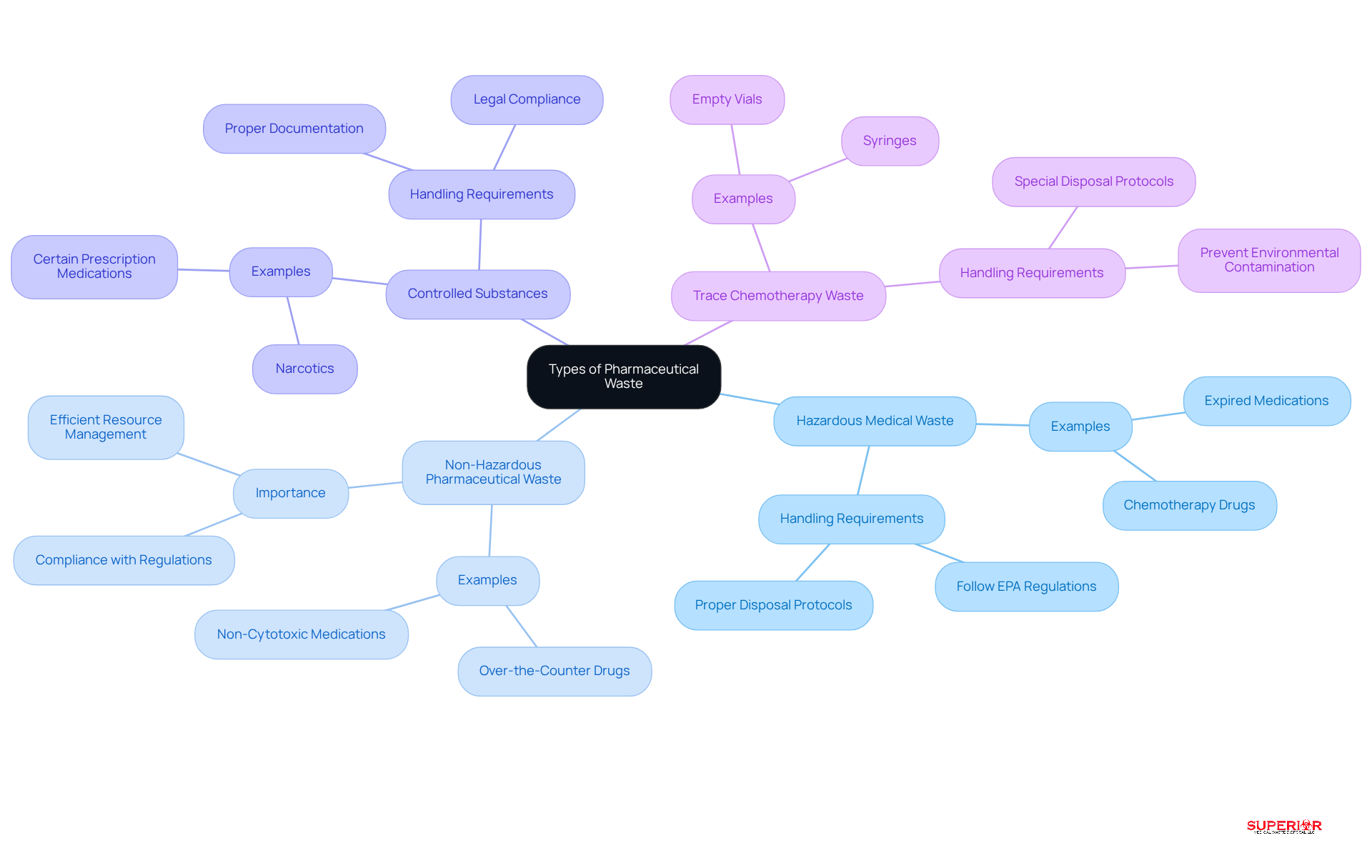 The central node represents the overall topic of pharmaceutical waste. Each branch shows a different type of waste, with further details about what it includes and why it's important. This helps you understand how to categorize and manage waste effectively.