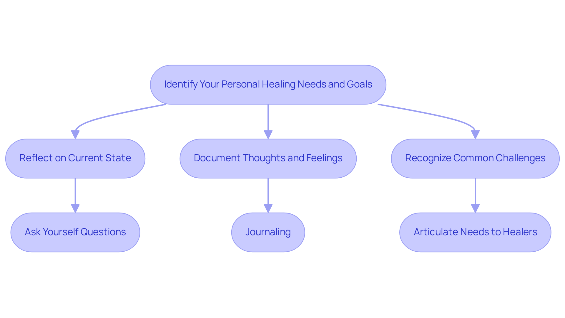 Follow the arrows to see the steps you can take on your healing journey. Each box represents an action or consideration that helps you clarify your needs and set your goals.