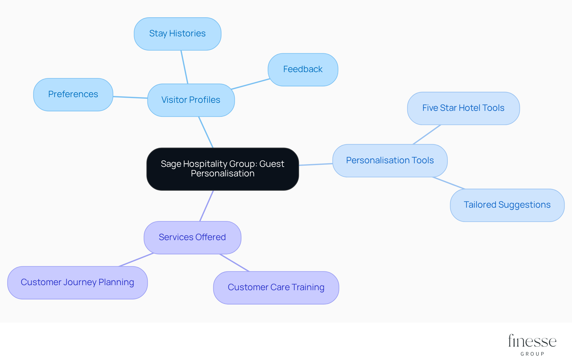 The central node represents Sage's overall strategy, while the branches show how different elements like visitor profiles, tools, and services contribute to creating a personalized guest experience.
