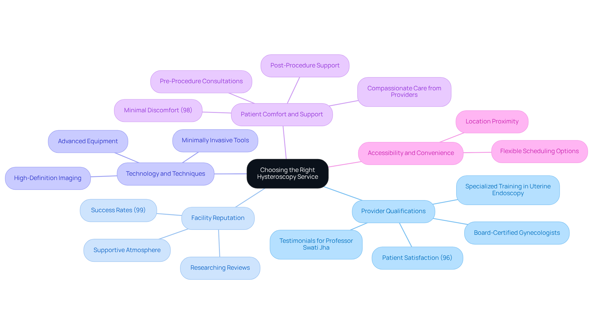 The central node represents the main decision of choosing a hysteroscopy service. Each branch highlights a key factor to consider, with further details provided in sub-branches. This layout helps you understand the various aspects that contribute to making an informed choice.
