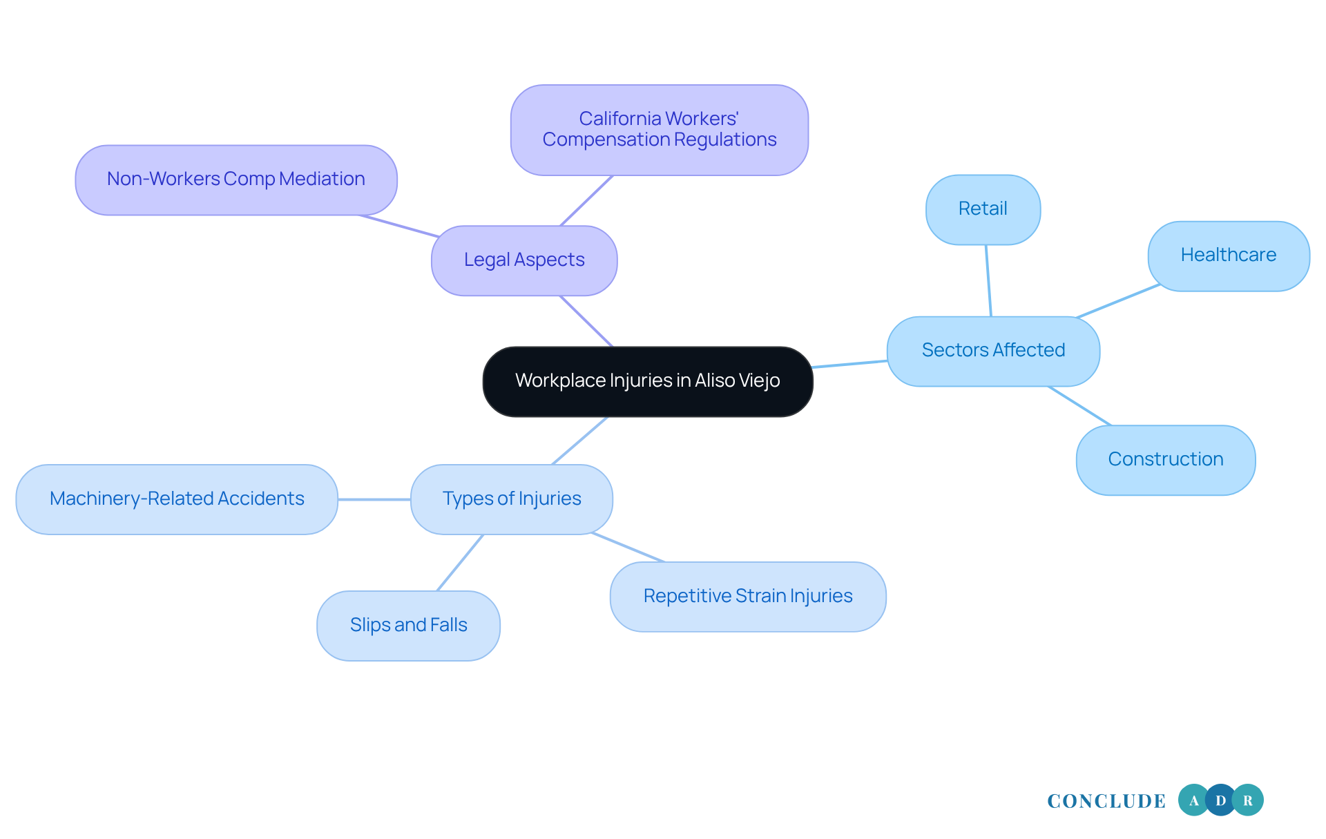 The central node represents the overall topic, while the branches show different categories related to workplace injuries. Each color-coded branch helps you navigate through sectors, types of injuries, and legal considerations.